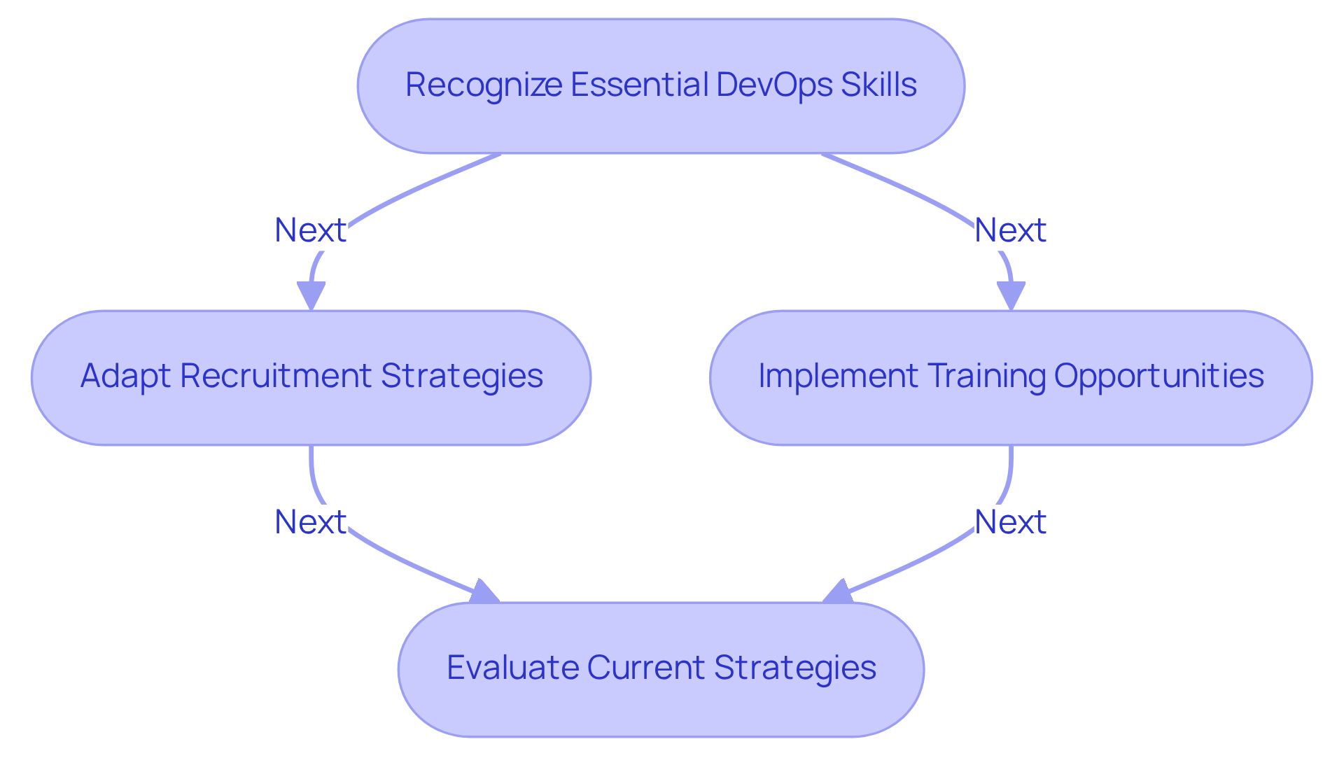 Each box represents a crucial step in transforming your hiring practices for DevOps roles. Follow the arrows to see how to move from recognizing skills to implementing effective recruitment strategies. Each box represents a crucial step in transforming your hiring practices for DevOps roles. Follow the arrows to see how to move from recognizing skills to implementing effective recruitment strategies.