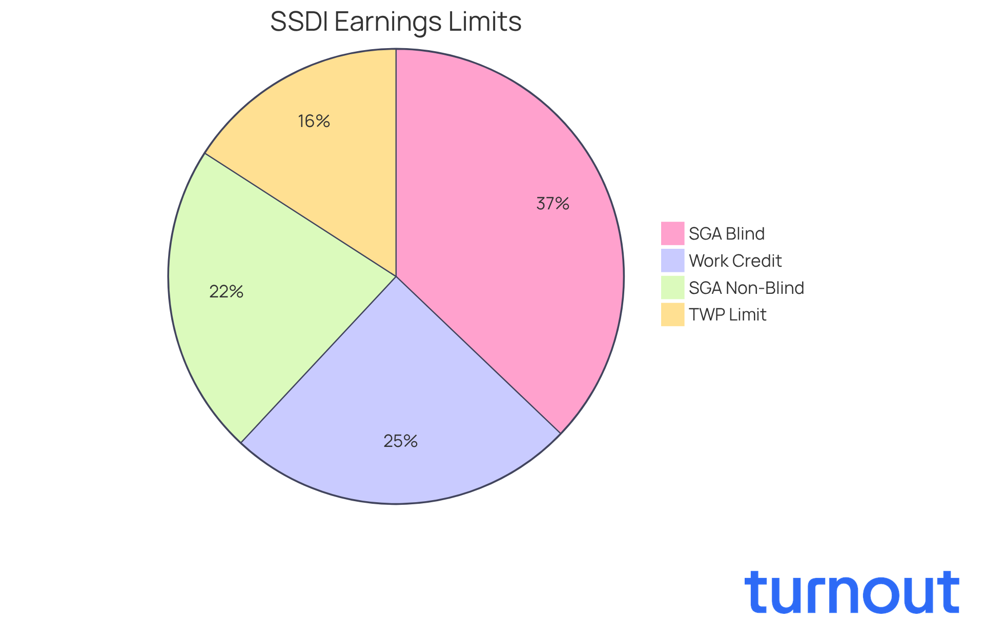 Each slice of the pie shows a different earnings limit related to working while applying for SSDI. The larger the slice, the more significant that limit is in the context of your eligibility for benefits. Each slice of the pie shows a different earnings limit related to working while applying for SSDI. The larger the slice, the more significant that limit is in the context of your eligibility for benefits.