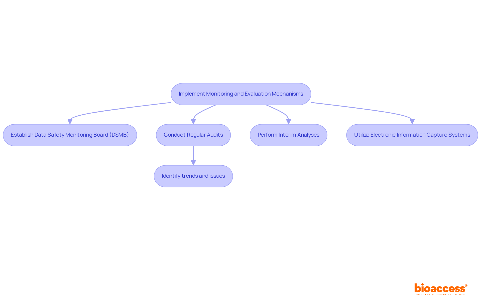 This flowchart outlines the key steps in implementing monitoring and evaluation mechanisms. Follow the arrows to see how each step connects to the next, ensuring a comprehensive approach to trial governance.