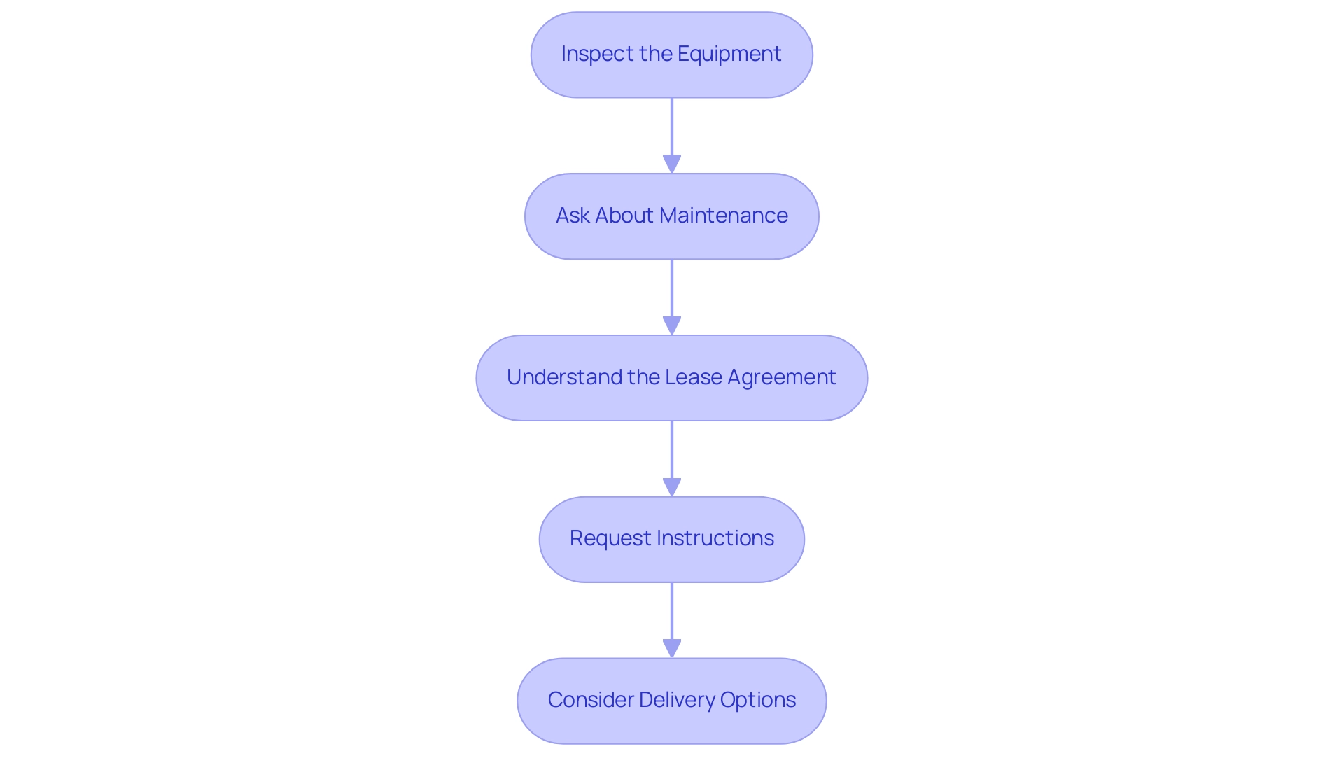 Each box represents an essential tip for renting the equipment, and the arrows indicate the recommended sequence of actions.