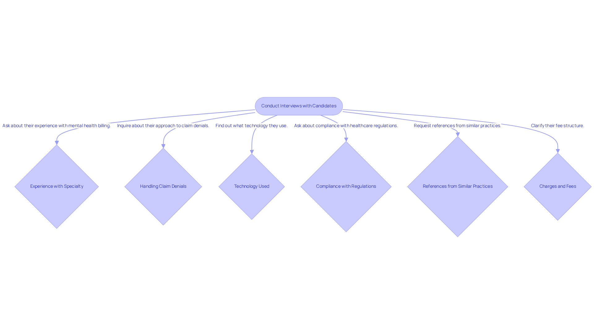 This flowchart guides you through the essential questions to ask when interviewing medical billing candidates. Each box represents a key question that helps you assess their suitability for your clinic's needs. Follow the arrows to see how each question builds on the previous one, leading to a comprehensive understanding of their capabilities.