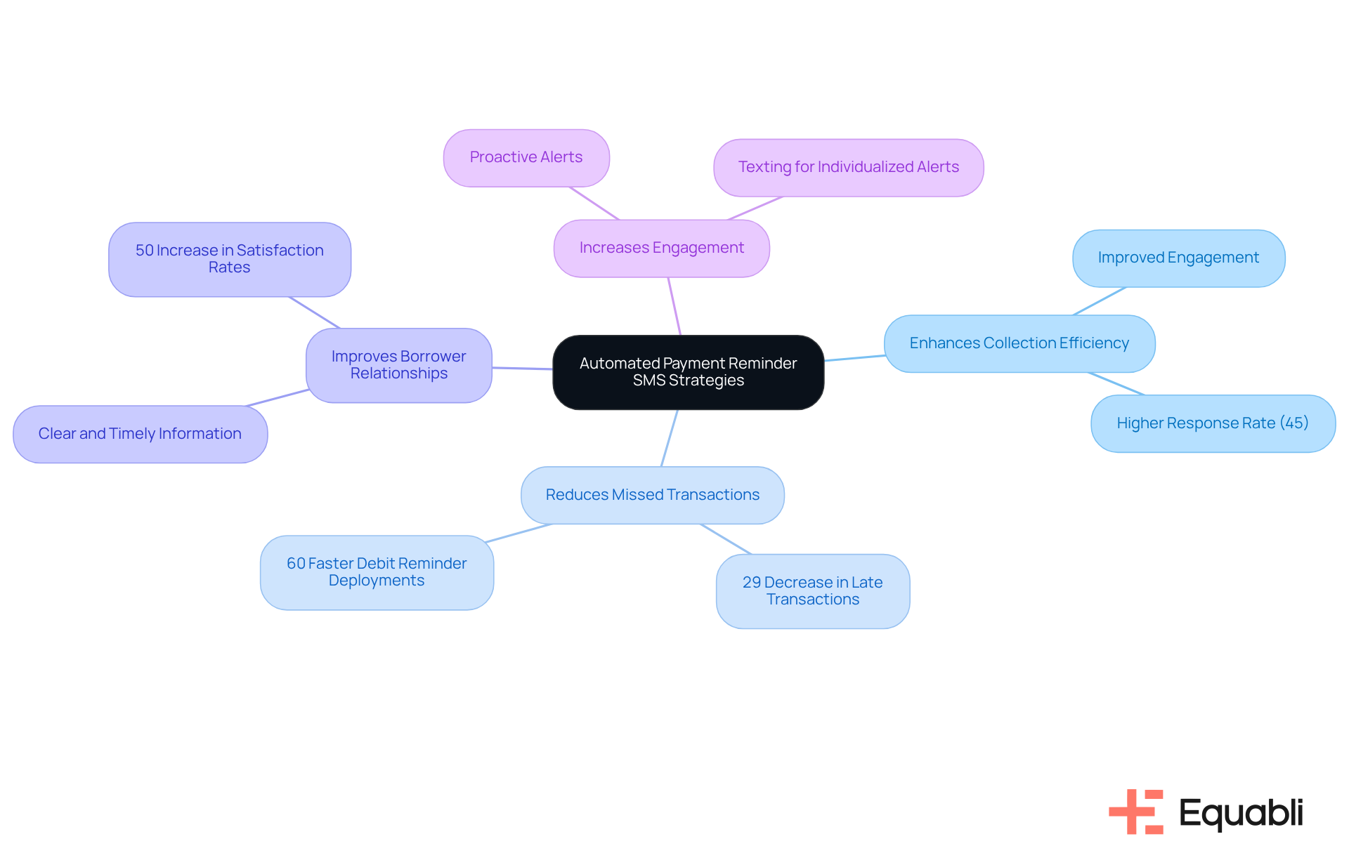This mindmap starts with the central concept of automated SMS reminders. Each branch represents a major benefit, and the sub-branches provide specific examples or statistics that support those benefits. This mindmap starts with the central concept of automated SMS reminders. Each branch represents a major benefit, and the sub-branches provide specific examples or statistics that support those benefits.