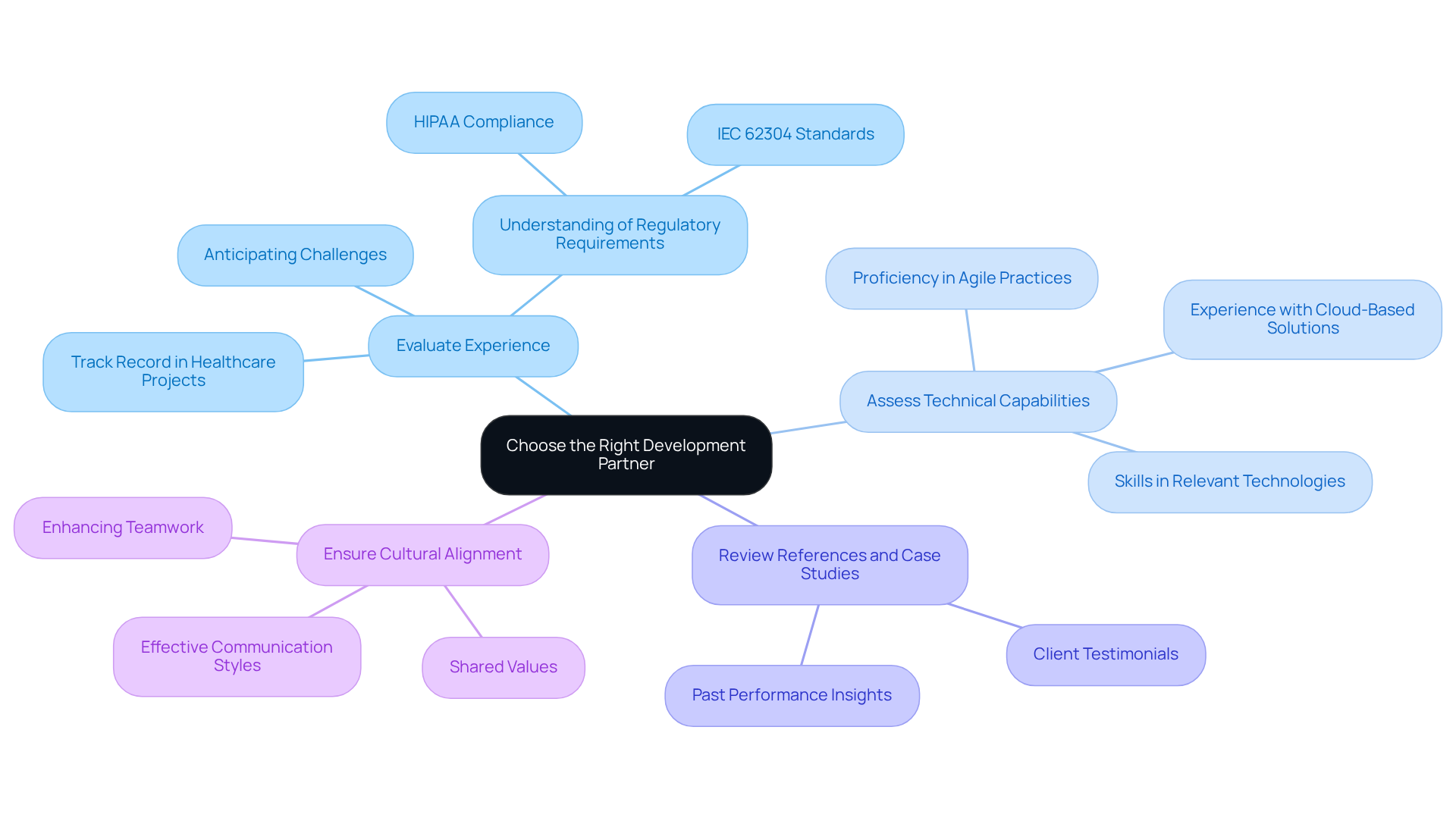 The center represents the main decision of selecting a development partner. Each branch highlights a crucial factor to consider, with further details that explain why each is important.