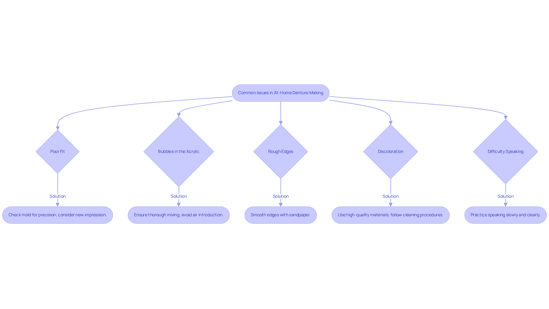 Follow the paths to troubleshoot issues with your dentures. Each branch leads to a solution for a specific problem you might face while making your dental prosthetics at home.
