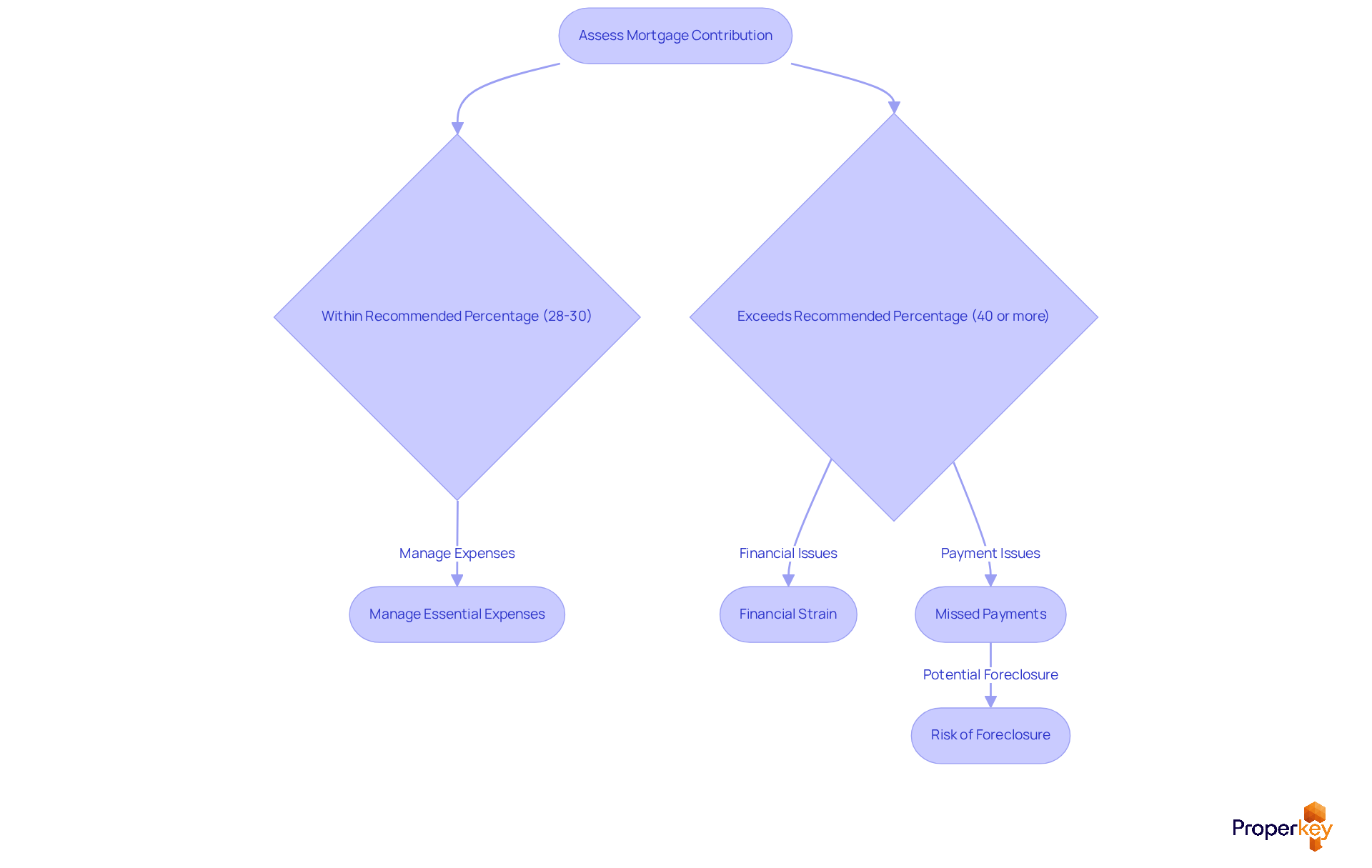 This flowchart helps you understand the steps to take when assessing your mortgage contribution. If you stay within the recommended percentage, you can manage your expenses well. But if you exceed it, you may face serious financial issues, leading to missed payments and even foreclosure. Follow the arrows to see the potential outcomes of your decisions.