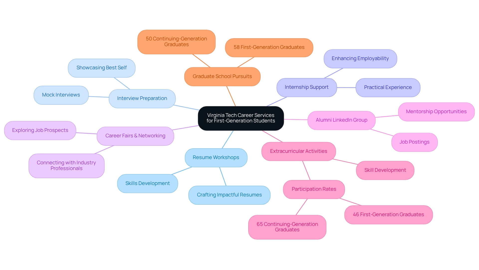 Each branch represents a specific career service, with sub-branches detailing key features and statistics related to first-generation student support.