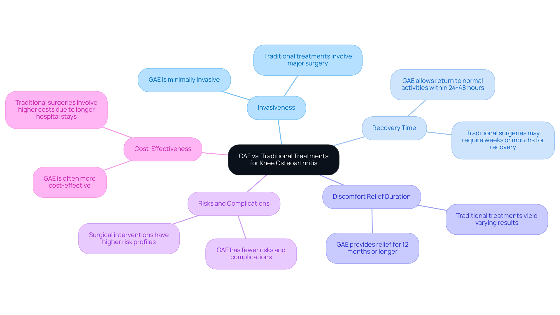 The central node represents the comparison topic, while each branch highlights a specific aspect of the treatments. Follow the branches to see how GAE differs from traditional options in each category.