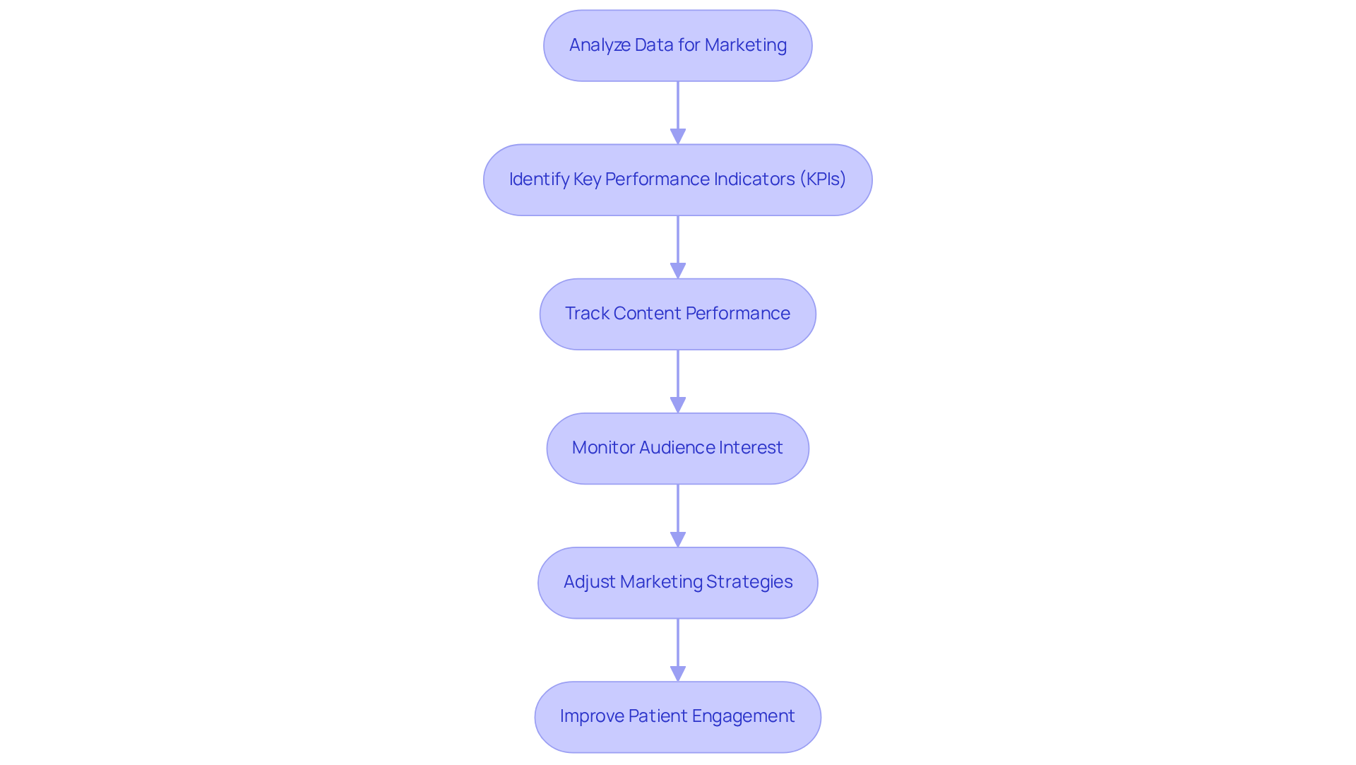 Each box represents a step in the process of using data to enhance marketing strategies. Follow the arrows to see how each step leads to the next, ultimately improving patient engagement.
