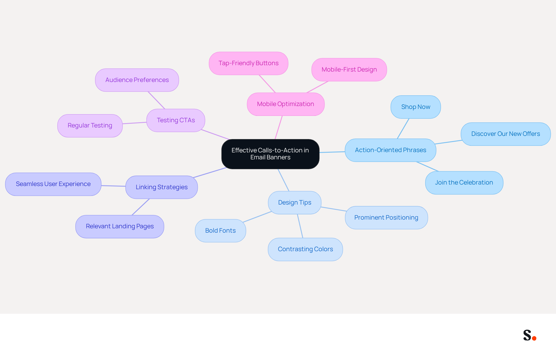 This mindmap shows how to create impactful CTAs for email banners. Start at the center with the main topic, then explore branches for phrases, design tips, linking strategies, testing methods, and mobile optimization. Each branch highlights important aspects to consider for maximizing engagement. This mindmap shows how to create impactful CTAs for email banners. Start at the center with the main topic, then explore branches for phrases, design tips, linking strategies, testing methods, and mobile optimization. Each branch highlights important aspects to consider for maximizing engagement.