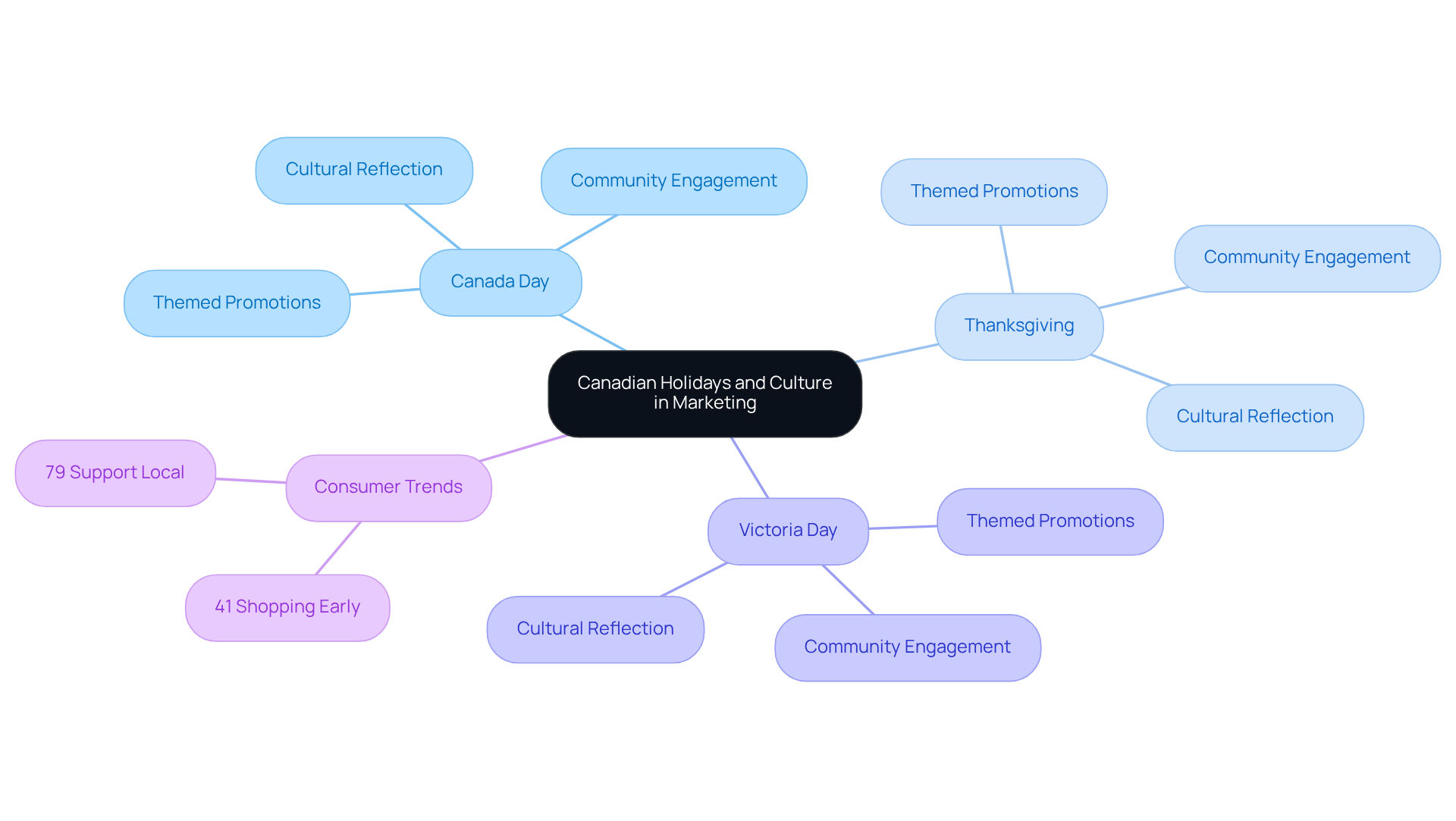 This mindmap shows how different Canadian holidays can inspire marketing strategies. Each branch represents a holiday, with sub-branches detailing specific tactics and consumer insights. Follow the connections to see how cultural elements can enhance brand engagement.