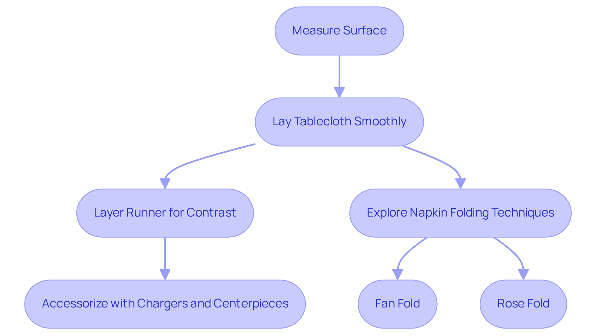 Follow the arrows to see each step in creating a beautiful table setting. Each box represents a key action, from measuring your table to adding the final touches with accessories.
