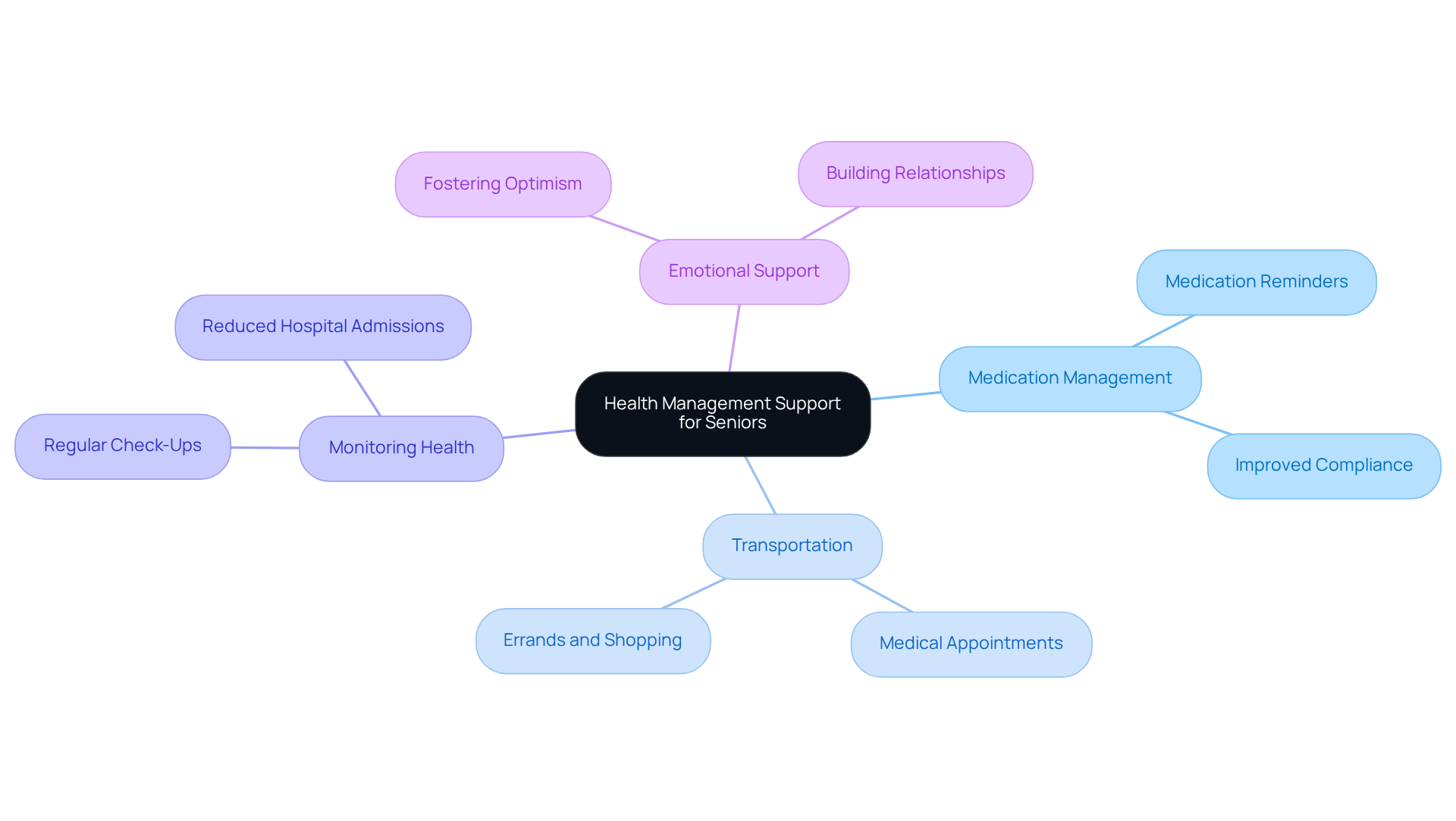 The center represents the overall theme of health management support. Each branch shows a key area of caregiver involvement, and sub-branches detail specific tasks or benefits. This visual helps understand how caregivers enhance the well-being of older adults.