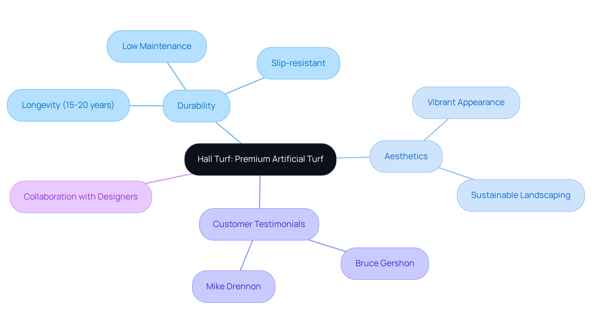 This mindmap starts with Hall Turf's artificial turf at the center. Each branch represents a key aspect of the product, showing how durability, aesthetics, and customer feedback connect to the overall theme of enhancing poolside spaces. This mindmap starts with Hall Turf's artificial turf at the center. Each branch represents a key aspect of the product, showing how durability, aesthetics, and customer feedback connect to the overall theme of enhancing poolside spaces.