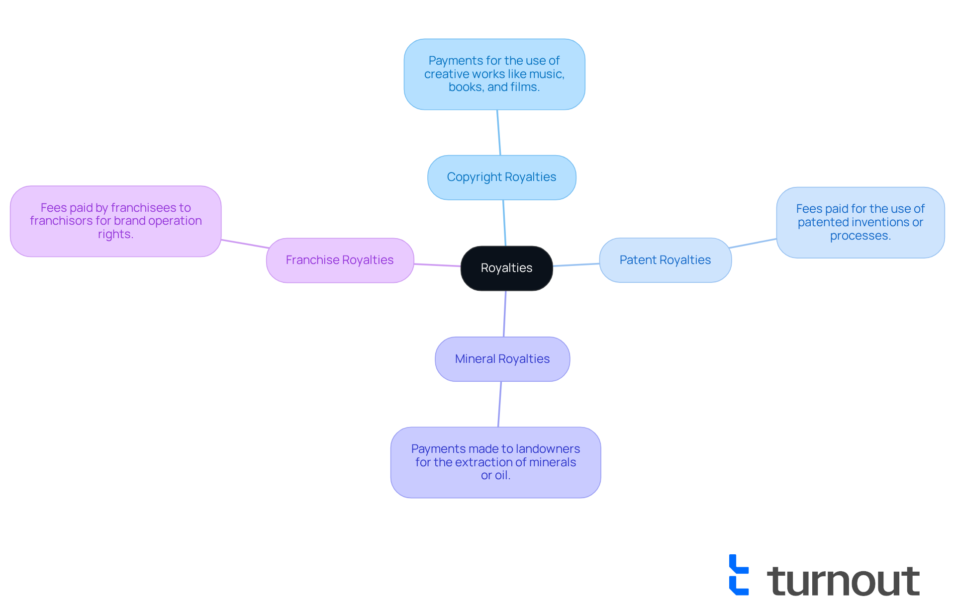 The central node represents the concept of royalties, while the branches show different types and their brief explanations. Each color-coded branch helps you quickly identify each royalty type and understand its significance.