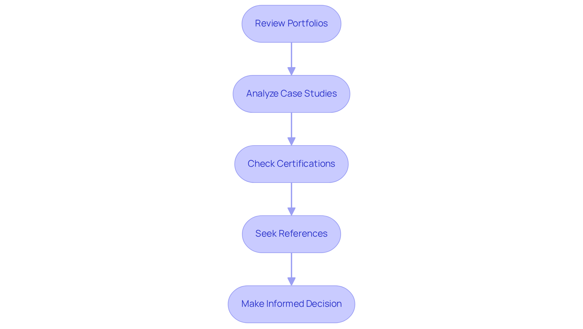 Each box represents a crucial step in finding the right SEM partner. Follow the arrows to see the order of actions to take for a thorough evaluation.