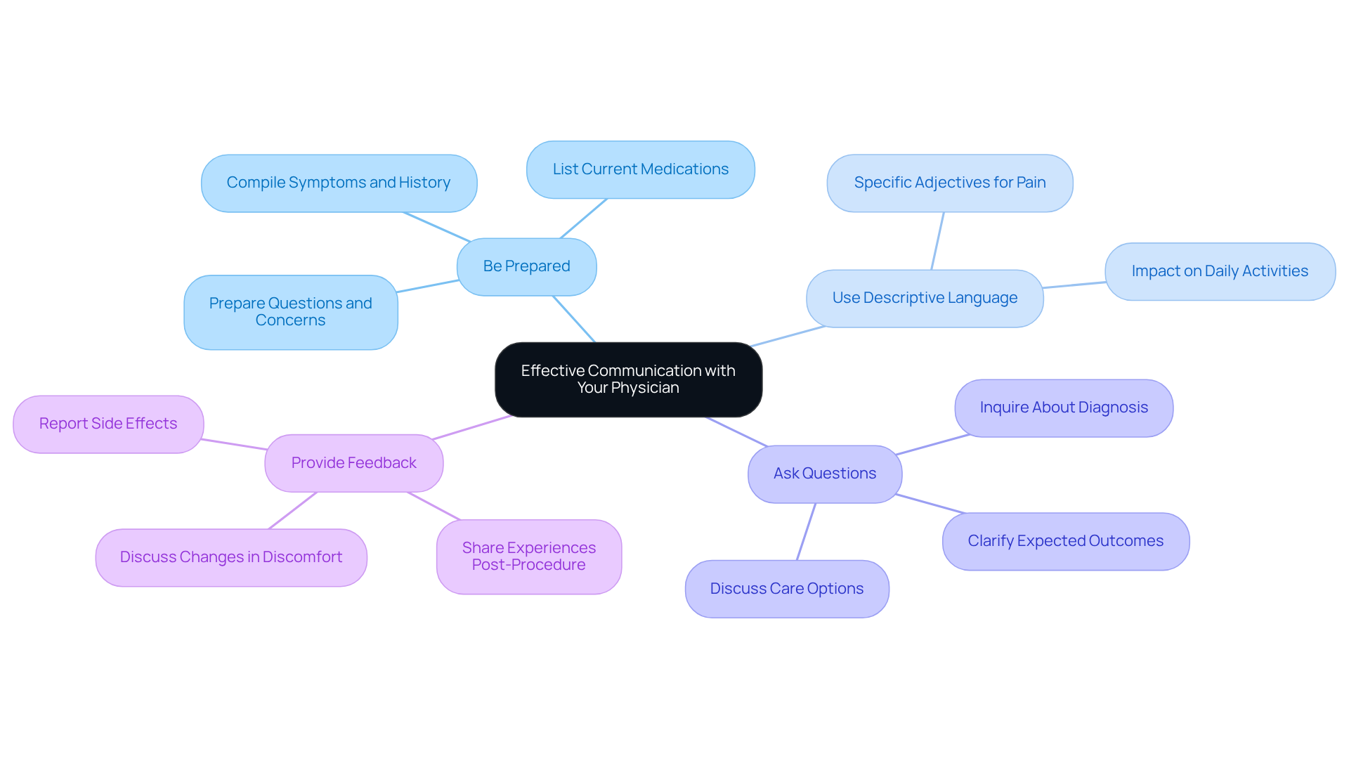 This mindmap illustrates how to communicate better with your doctor. Start at the center with the main idea, then follow the branches to explore each strategy. Each branch contains tips to help you engage more effectively with your healthcare team. This mindmap illustrates how to communicate better with your doctor. Start at the center with the main idea, then follow the branches to explore each strategy. Each branch contains tips to help you engage more effectively with your healthcare team.