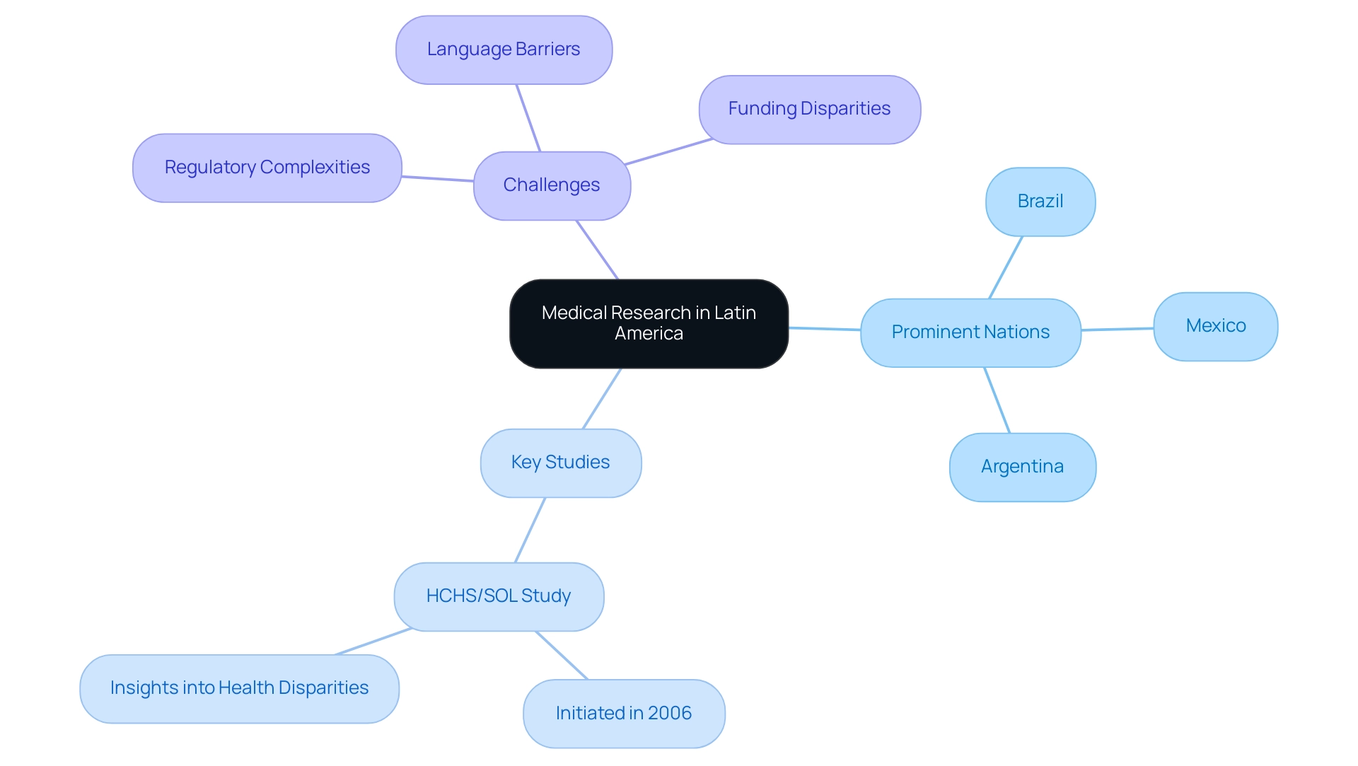 The central node represents the overall topic, with branches indicating prominent nations, key studies, and challenges, color-coded for clarity.