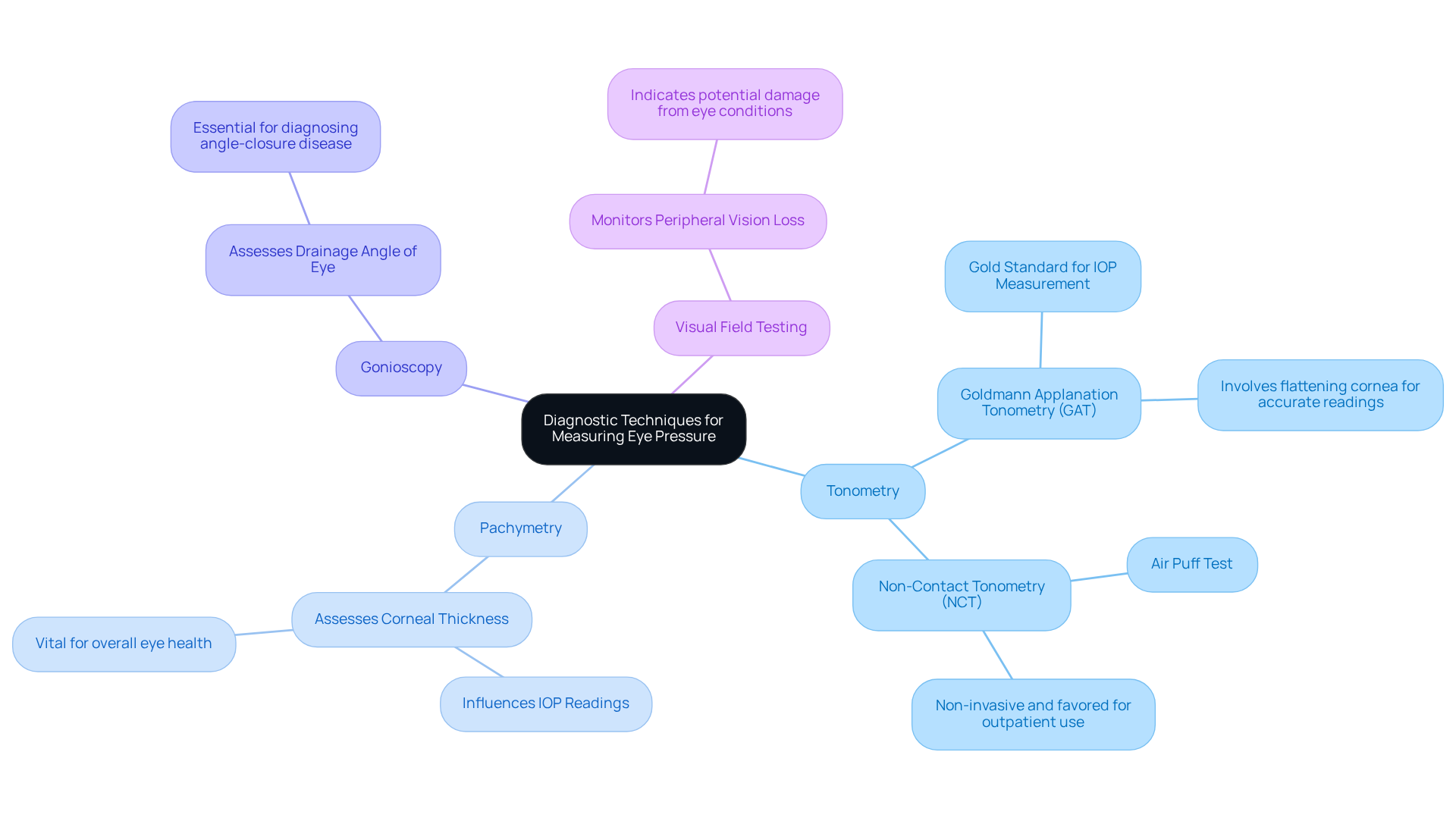 This mindmap helps you visualize the different techniques used to measure eye pressure. Start at the center with the main topic, then follow the branches to learn about each technique and its specific role in eye health. Each color represents a different category, making it easy to see how they relate to one another.