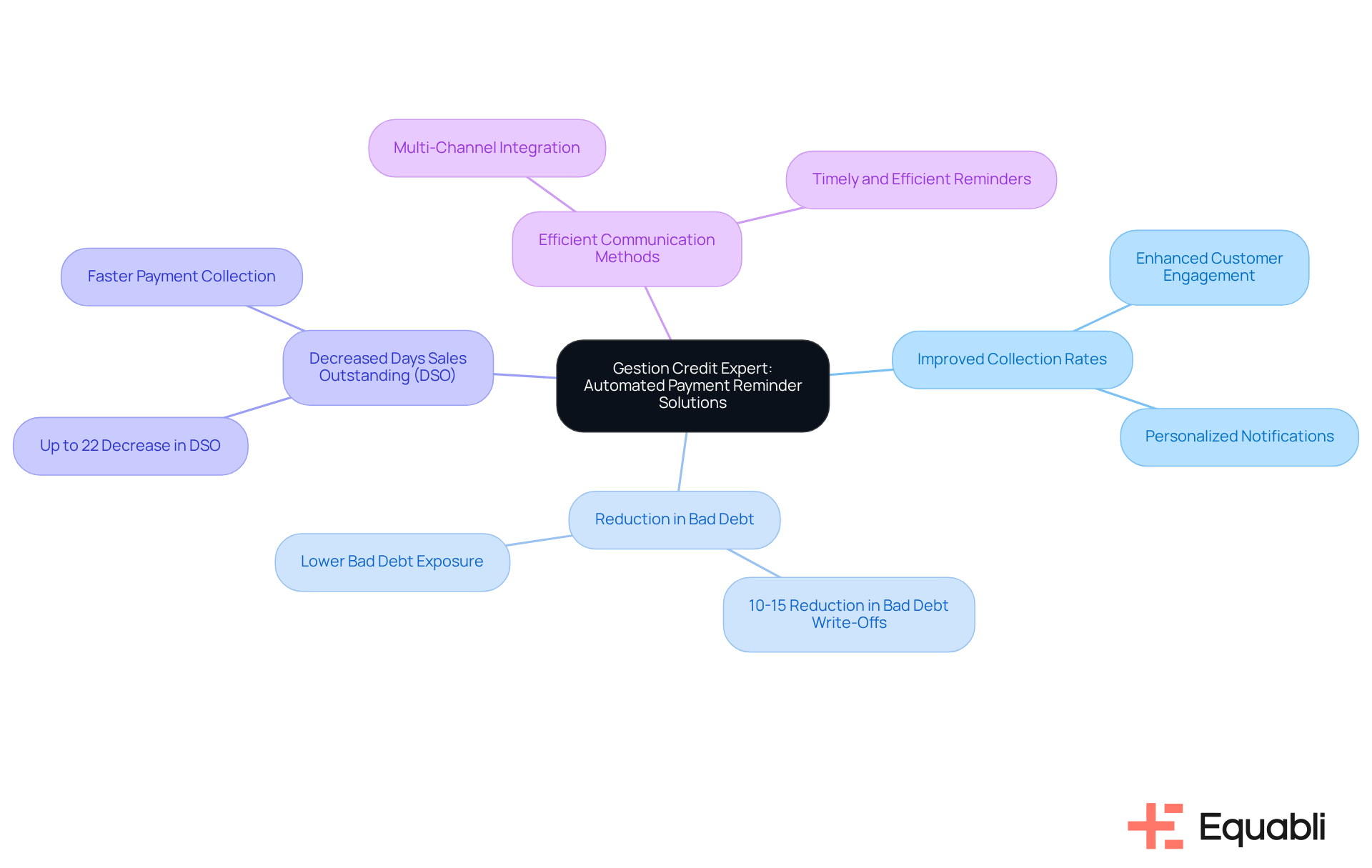 The center highlights the main platform, while branches show how it benefits enterprises through improved collection processes, reduced bad debt, and efficient communication methods. Follow the branches to understand how each aspect contributes to better financial management. The center highlights the main platform, while branches show how it benefits enterprises through improved collection processes, reduced bad debt, and efficient communication methods. Follow the branches to understand how each aspect contributes to better financial management.