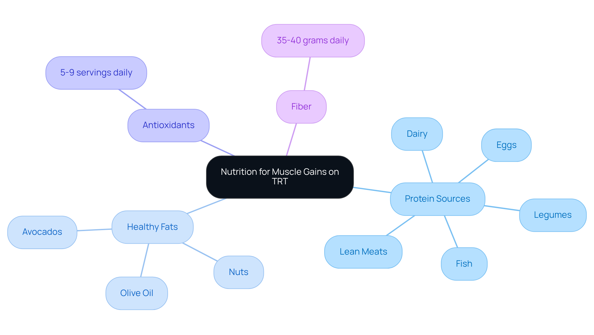 This mindmap shows how to structure your nutrition for muscle gains while on TRT. Each branch represents a key area of focus, with specific food sources listed underneath. Follow the branches to see how each category contributes to your overall nutrition strategy. This mindmap shows how to structure your nutrition for muscle gains while on TRT. Each branch represents a key area of focus, with specific food sources listed underneath. Follow the branches to see how each category contributes to your overall nutrition strategy.