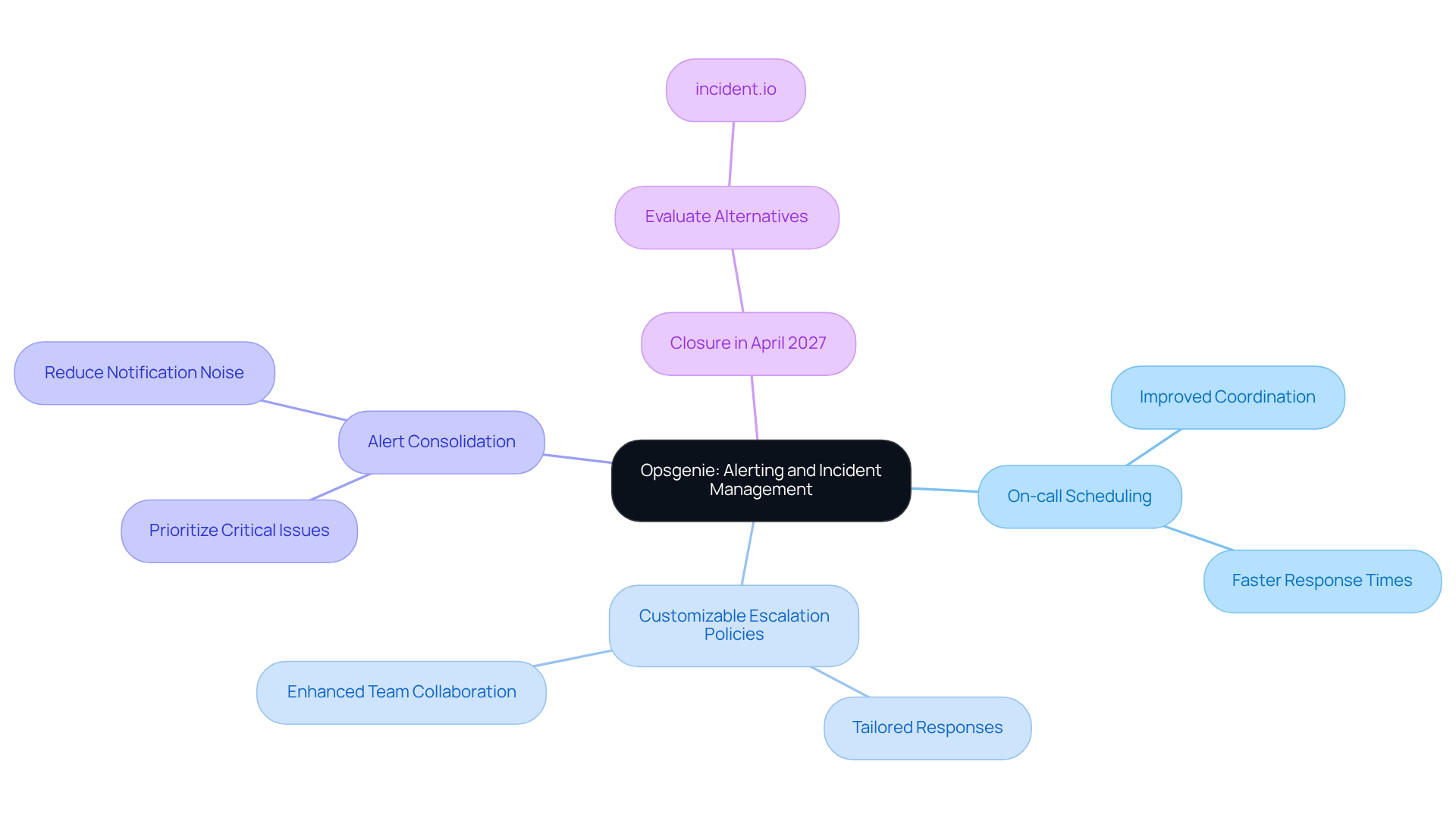 The central node represents Opsgenie, with branches showing its features and benefits. Follow the branches to see how Opsgenie enhances incident management and the need to consider alternatives as it approaches closure.
