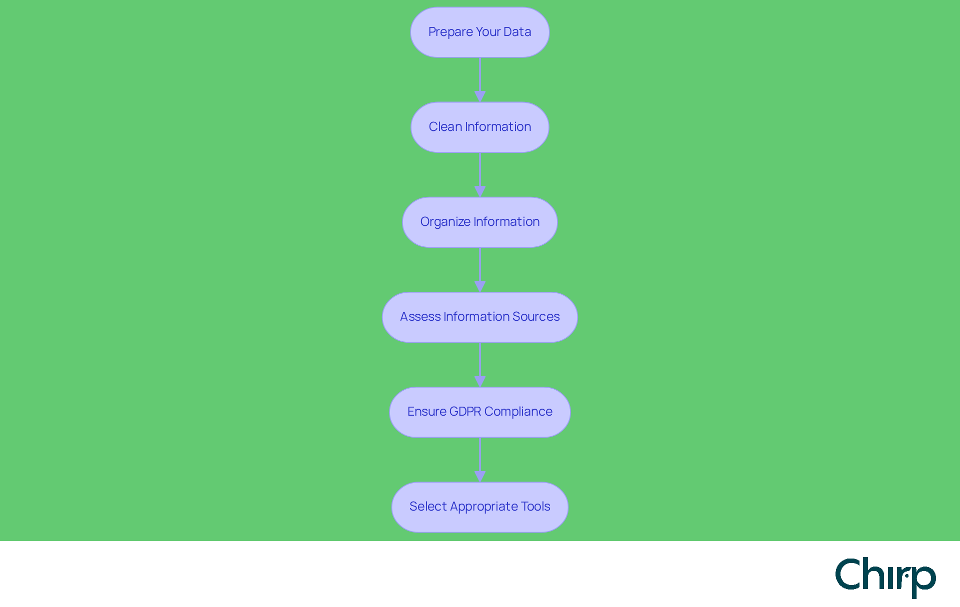 Each box represents a step in preparing your data and choosing the right tools. Follow the arrows to see how each step leads to the next, ensuring a solid foundation for your sales AI agent.