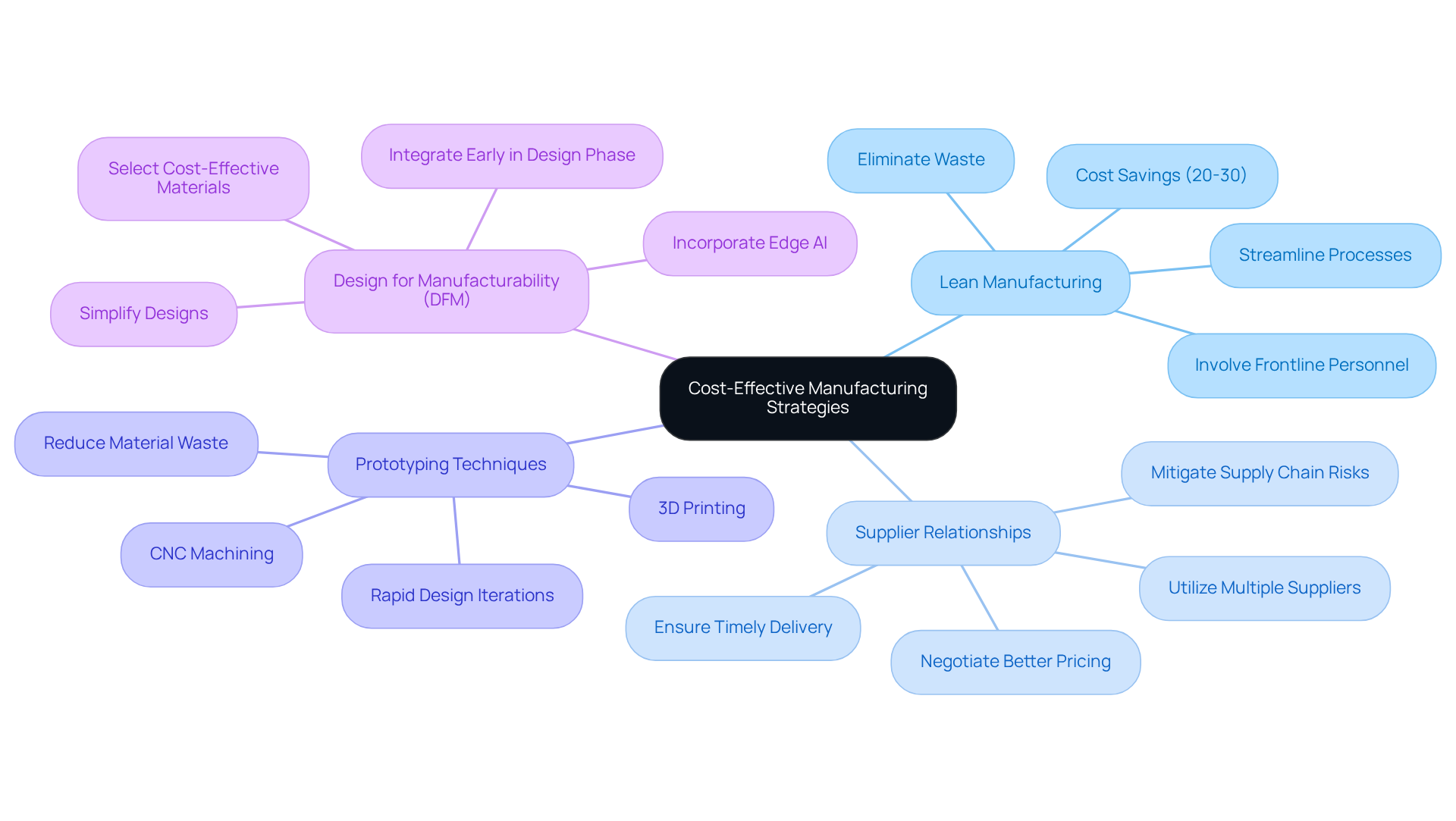 The central node represents the main topic, while the branches show different strategies. Each sub-branch provides additional details about the benefits and considerations of each strategy. This layout helps you see how each approach contributes to cost-effective manufacturing.