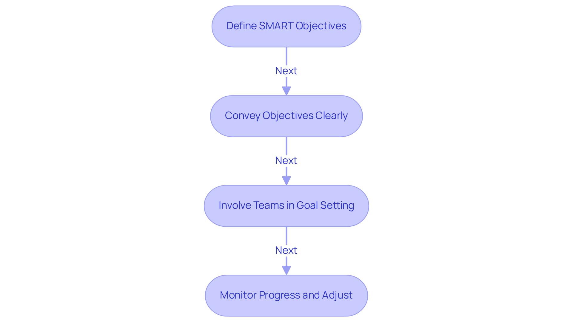 Each box represents a key practice for aligning teams. Follow the arrows to see the recommended order of implementation. This flowchart helps visualize how to effectively align your teams with organizational goals.
