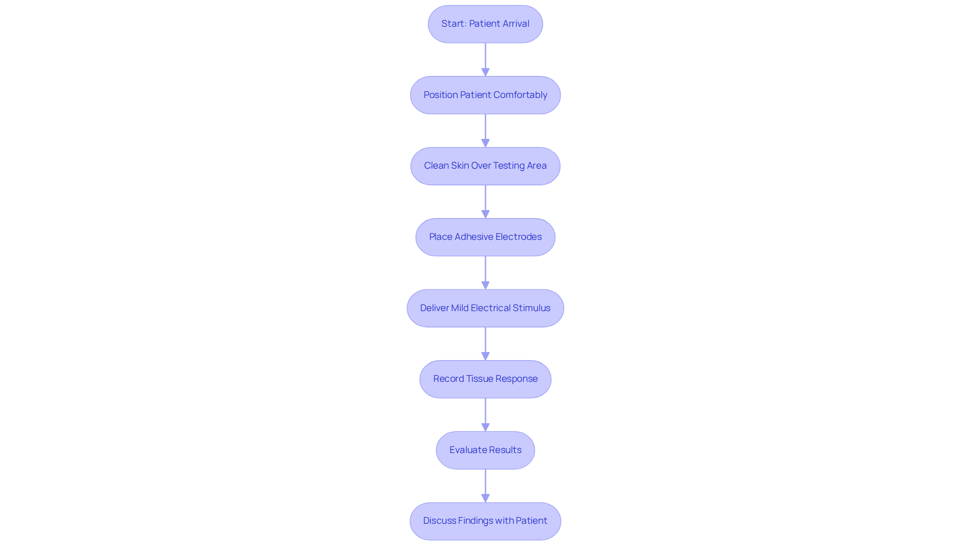 This flowchart outlines the steps taken during a nerve conduction test. Each box represents a stage in the process, and the arrows show how you move from one step to the next. Follow the flow to understand how the test is conducted, from arrival to evaluation. This flowchart outlines the steps taken during a nerve conduction test. Each box represents a stage in the process, and the arrows show how you move from one step to the next. Follow the flow to understand how the test is conducted, from arrival to evaluation.
