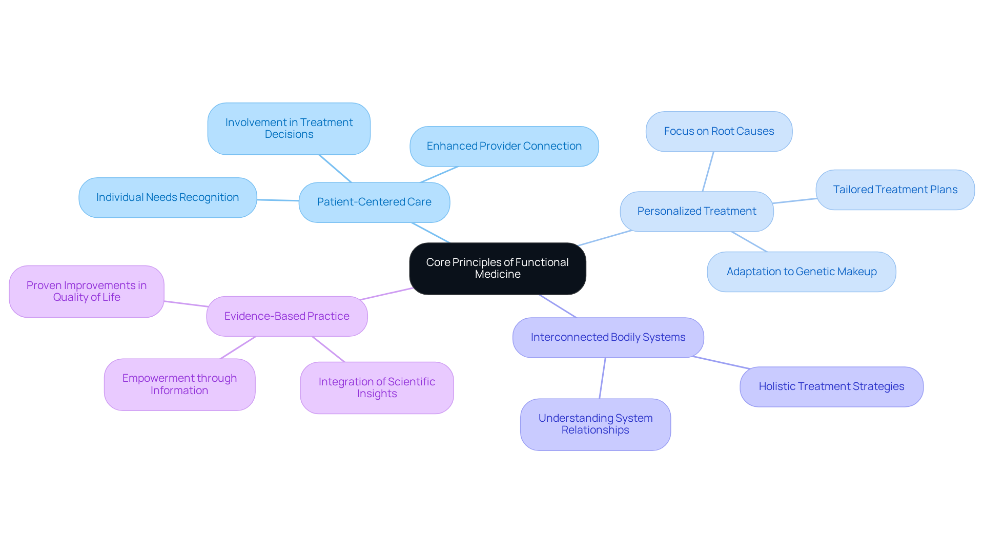 This mindmap illustrates the essential principles of functional medicine. Start at the center with the main idea, then explore each branch to see how different principles contribute to a holistic approach to health. Each color-coded branch represents a key area of focus, helping you understand how they interconnect.