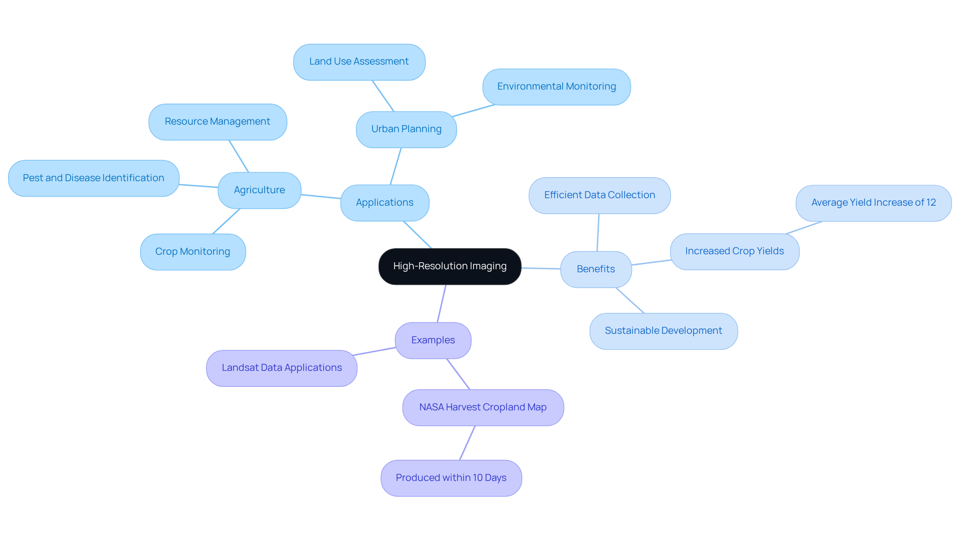 The central node represents the main topic, while branches show different applications and benefits. Each color-coded branch helps you quickly identify related ideas and examples.