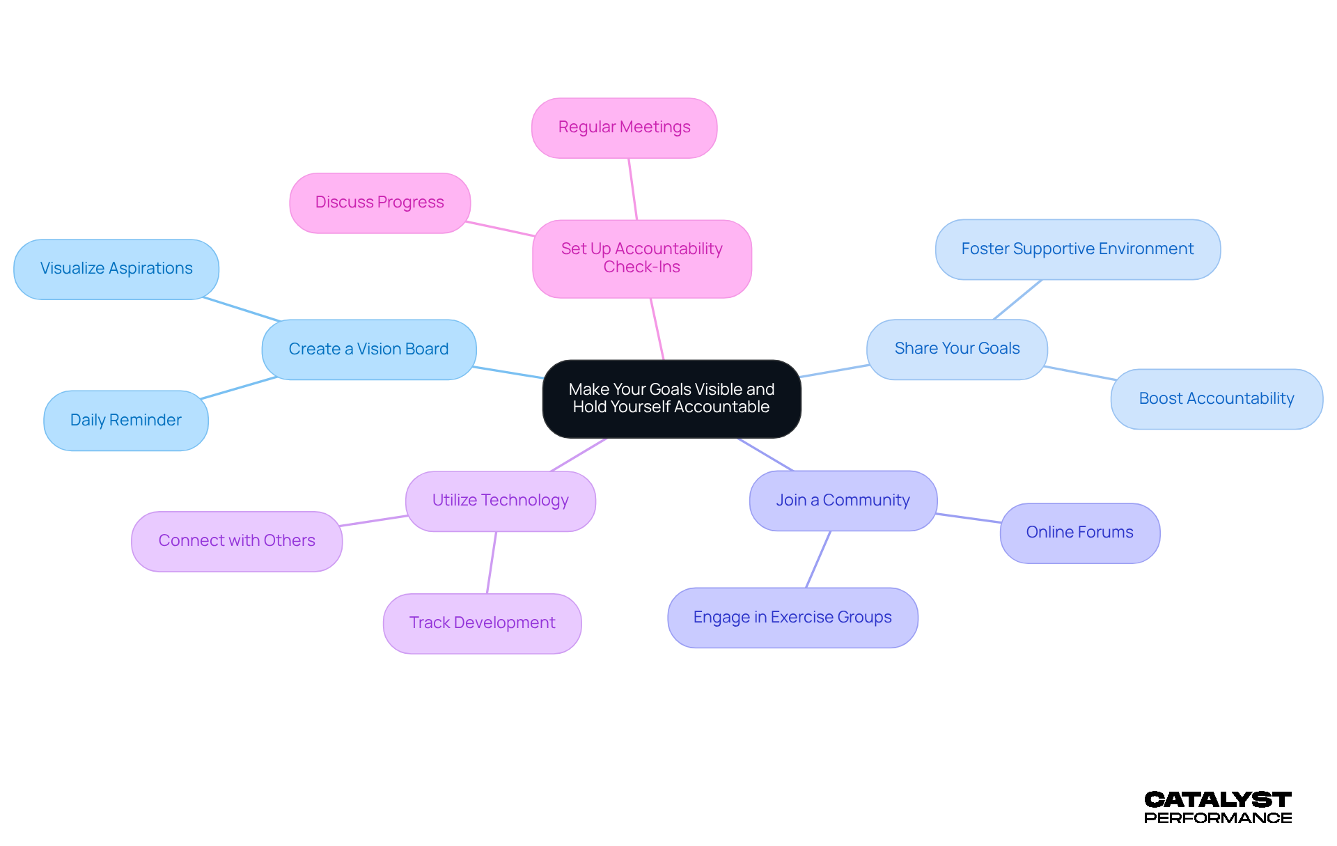 The central idea represents the importance of visibility and accountability in achieving fitness goals. Each branch shows a different strategy to help you stay motivated and committed, with sub-points providing additional insights or examples.