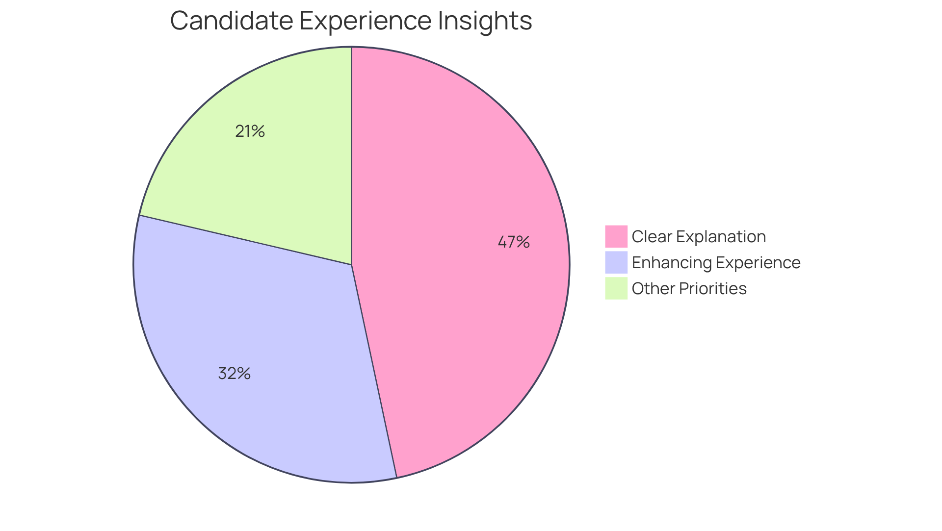 Each slice of the pie represents a different perspective: the largest slice shows how many applicants appreciate clarity, the medium slice represents employers focused on enhancing experiences, and the smallest slice indicates those with different priorities. Each slice of the pie represents a different perspective: the largest slice shows how many applicants appreciate clarity, the medium slice represents employers focused on enhancing experiences, and the smallest slice indicates those with different priorities.