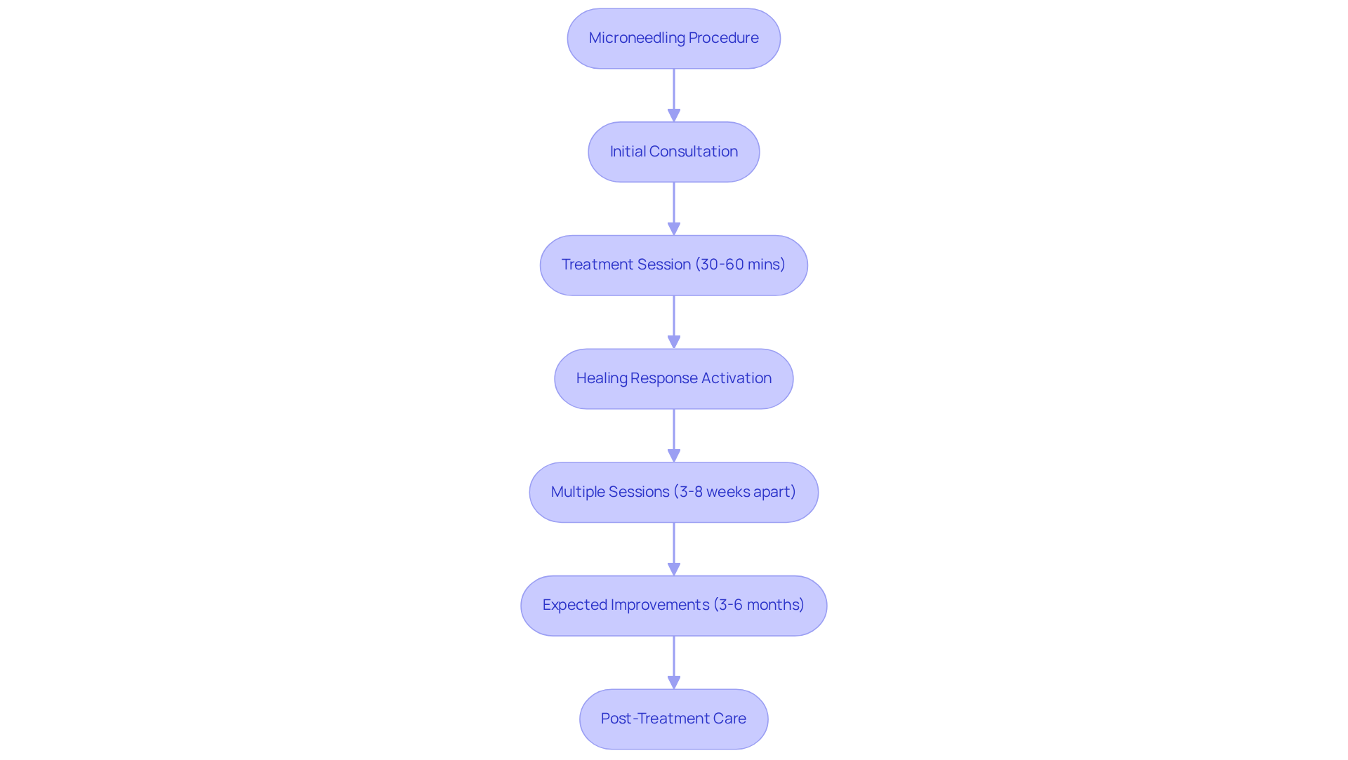 Follow the arrows to see how the microneedling treatment progresses from consultation through to the expected results. Each box represents a key step in the journey to healthier skin. Follow the arrows to see how the microneedling treatment progresses from consultation through to the expected results. Each box represents a key step in the journey to healthier skin.