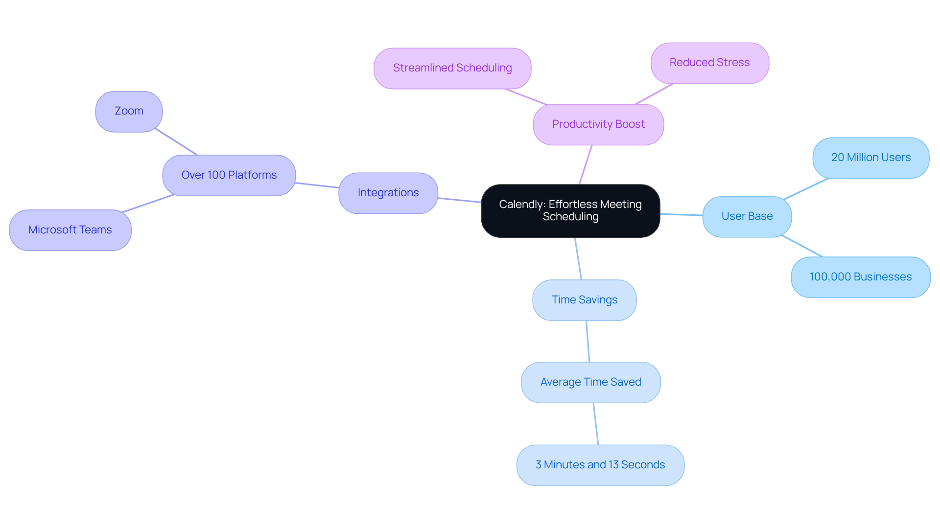 The mindmap starts with Calendly at the center, showing how it helps with scheduling. Each branch highlights different benefits, and sub-branches give more details. Follow the branches to understand how Calendly makes meeting scheduling easier and more efficient.