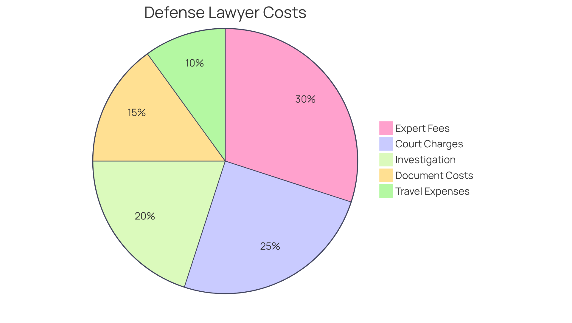 Each slice of the pie represents a different type of expense you might encounter when hiring a defense lawyer. The bigger the slice, the more significant that cost is likely to be in relation to your total expenses. This helps you understand where your money might go beyond just attorney fees.