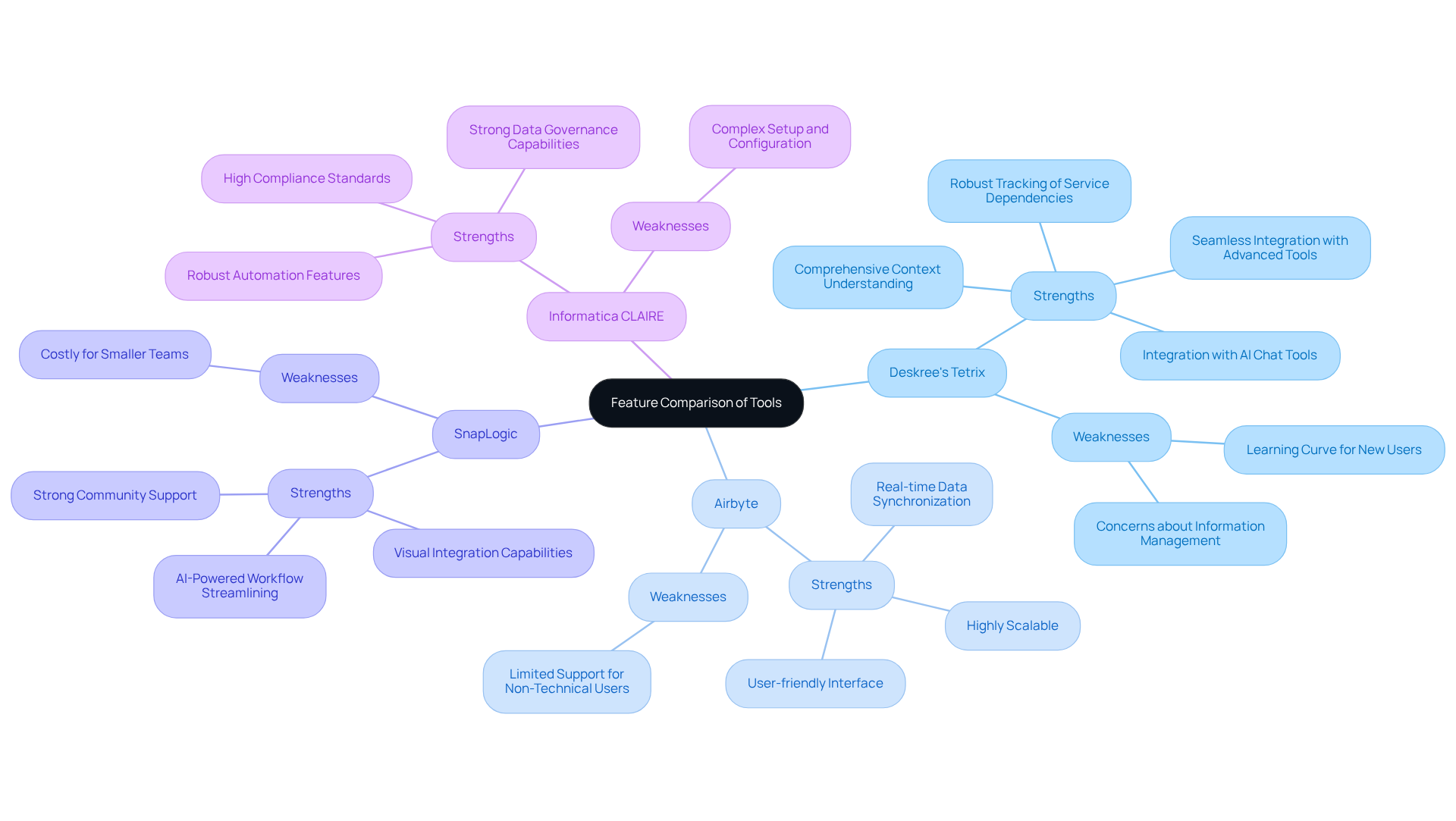 The central node represents the overall comparison, while each branch shows a specific tool. The strengths and weaknesses are listed under each tool, helping you quickly see what each one offers and where they may fall short.