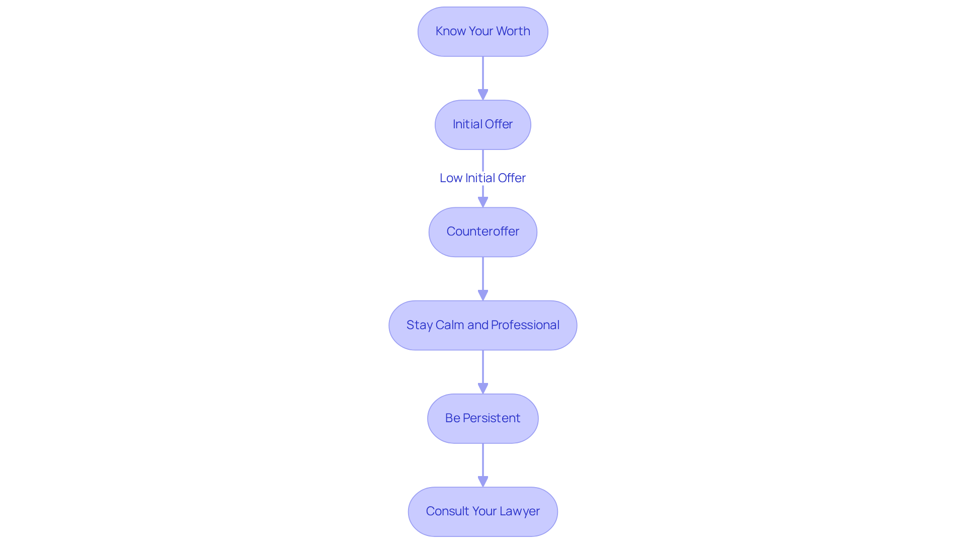 This flowchart outlines the steps to effectively negotiate with insurance companies. Start at the top with 'Know Your Worth' and follow the arrows down to see how each step leads to the next, culminating in consulting a lawyer for support.