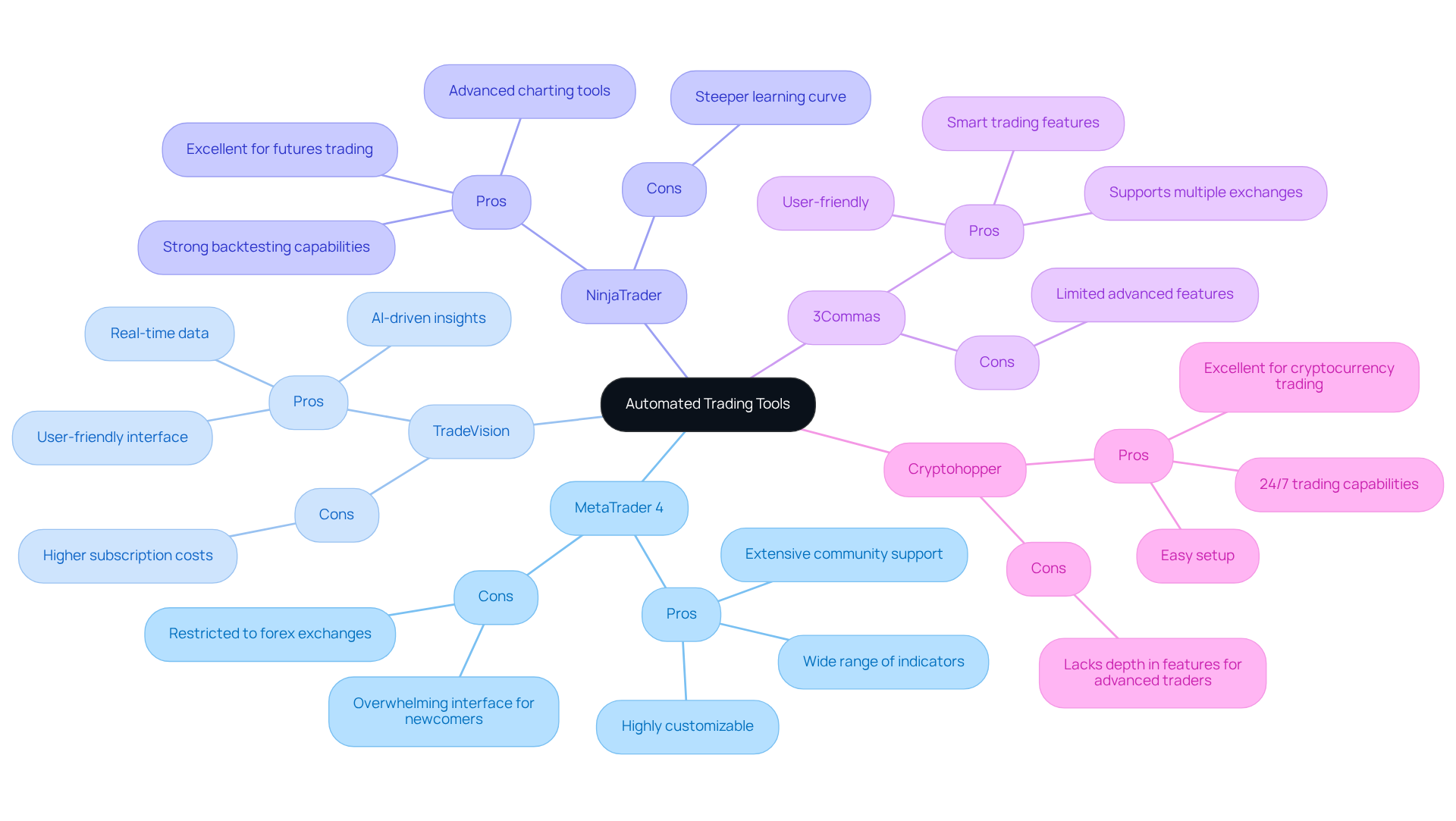 The central node represents the overall topic, while each branch shows a specific tool. Pros are listed under each tool's branch, and cons are shown separately, helping you quickly assess the strengths and weaknesses of each option. The central node represents the overall topic, while each branch shows a specific tool. Pros are listed under each tool's branch, and cons are shown separately, helping you quickly assess the strengths and weaknesses of each option.