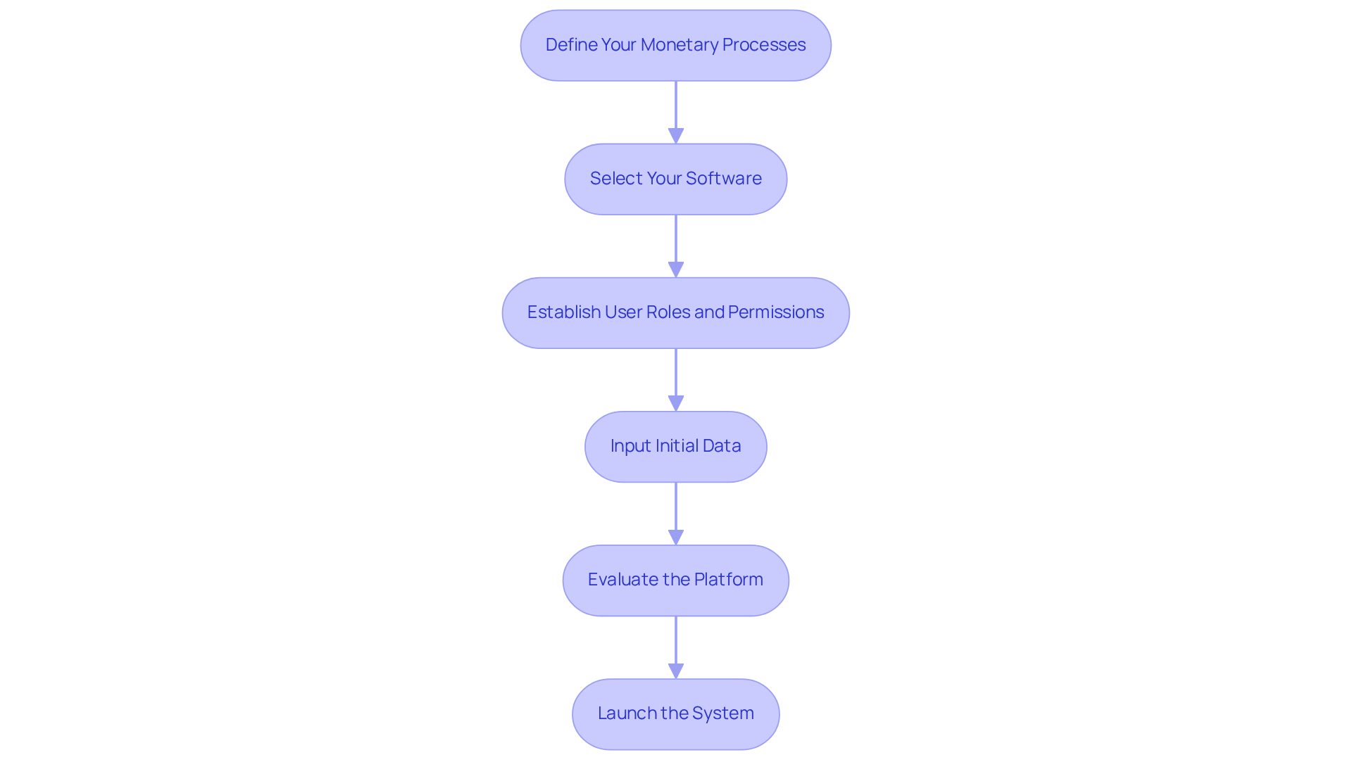 Each box represents a crucial step in establishing your financial management system. Follow the arrows to see how each step leads to the next, ensuring a smooth setup process.