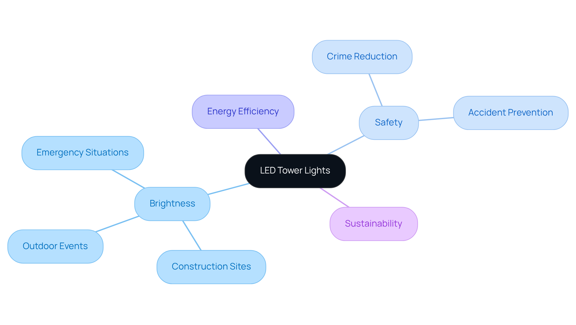 The central node represents LED tower lights, and the branches show their various benefits. Each color-coded branch highlights a different aspect, making it easy to understand how these lights enhance visibility and safety.