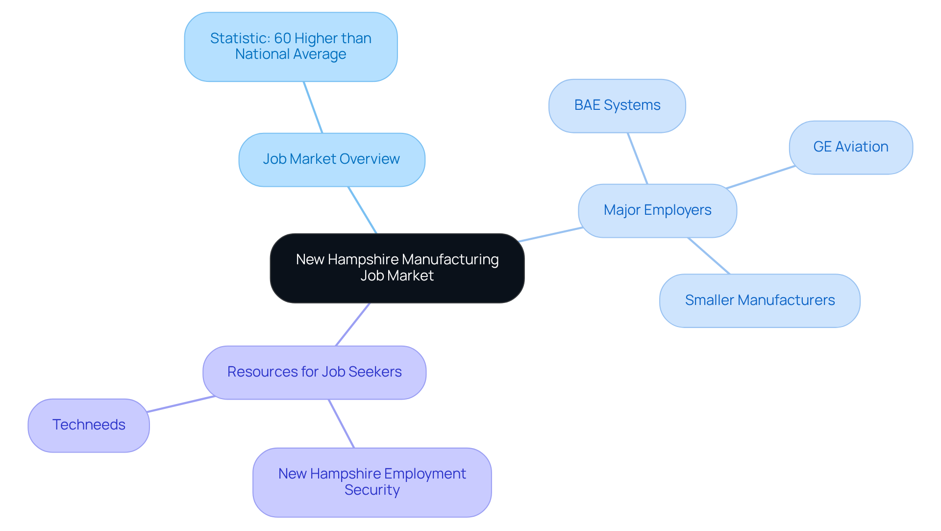 The center represents the job market, with branches showing key statistics, major employers, and resources. Each branch helps you understand different aspects of the job landscape. The center represents the job market, with branches showing key statistics, major employers, and resources. Each branch helps you understand different aspects of the job landscape.