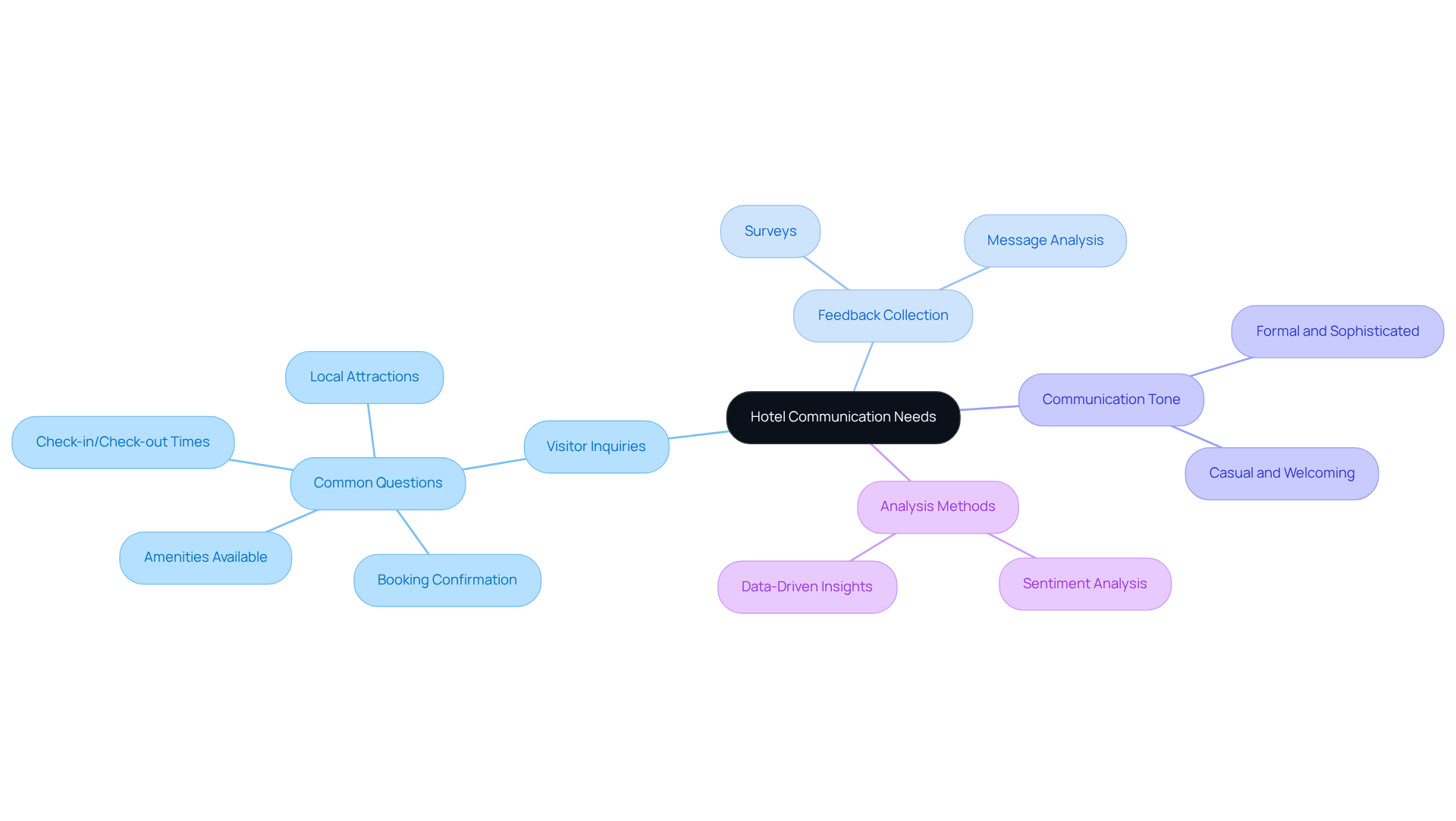 Start at the center with the main theme of communication needs, then explore each branch to see specific inquiries, methods for gathering feedback, and the appropriate tone for different hotel types.