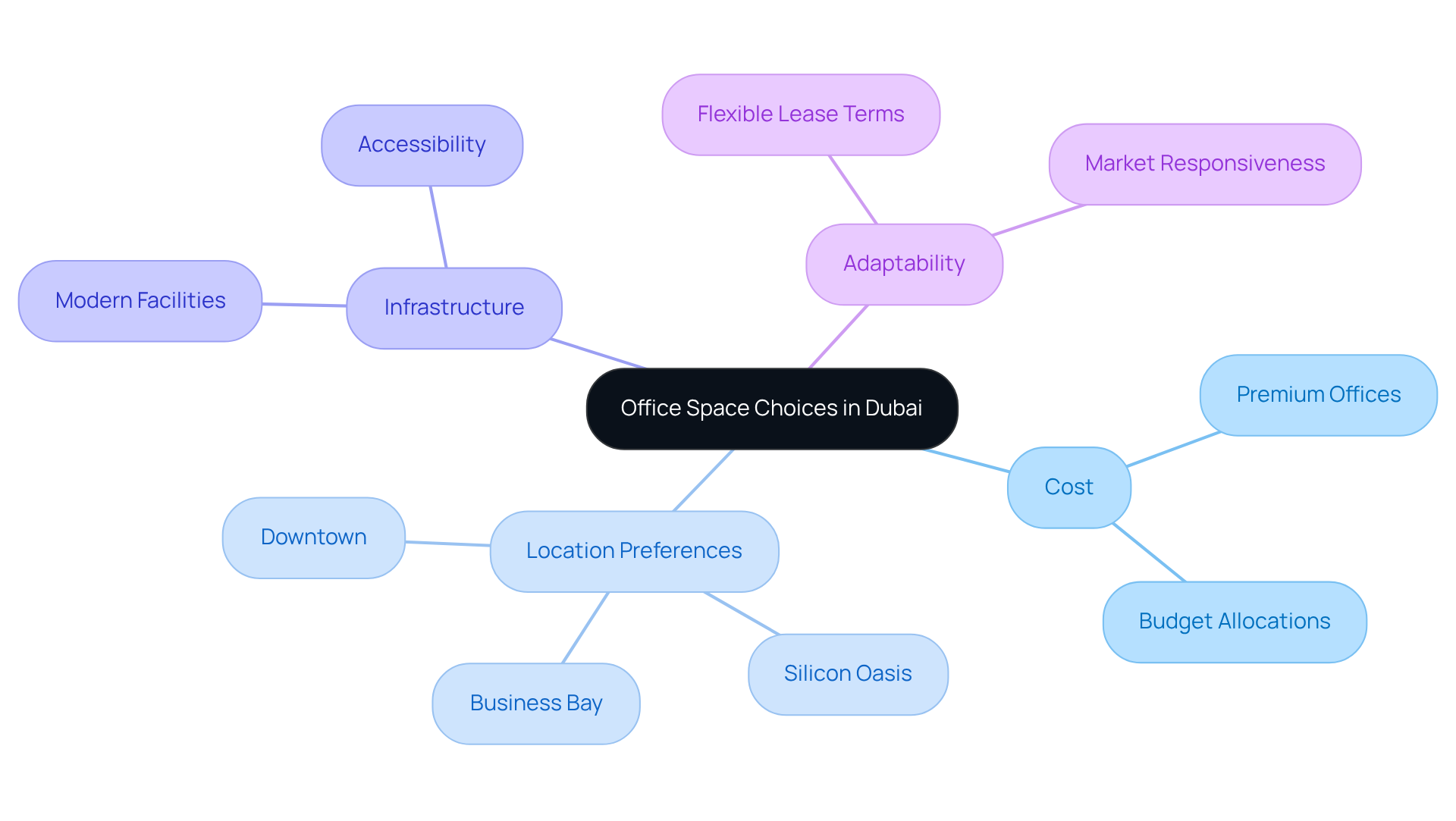 Start at the center with the main topic, then explore each branch to see the different factors influencing office space decisions. Each color represents a different consideration, helping you understand how they relate to the overall choice.