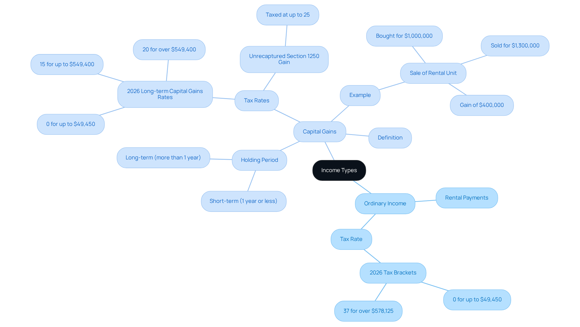 The central node represents the main topic of income types. The branches show the two categories, with further details on each type, including definitions and tax rates. This layout helps you quickly understand the differences and implications for property owners.