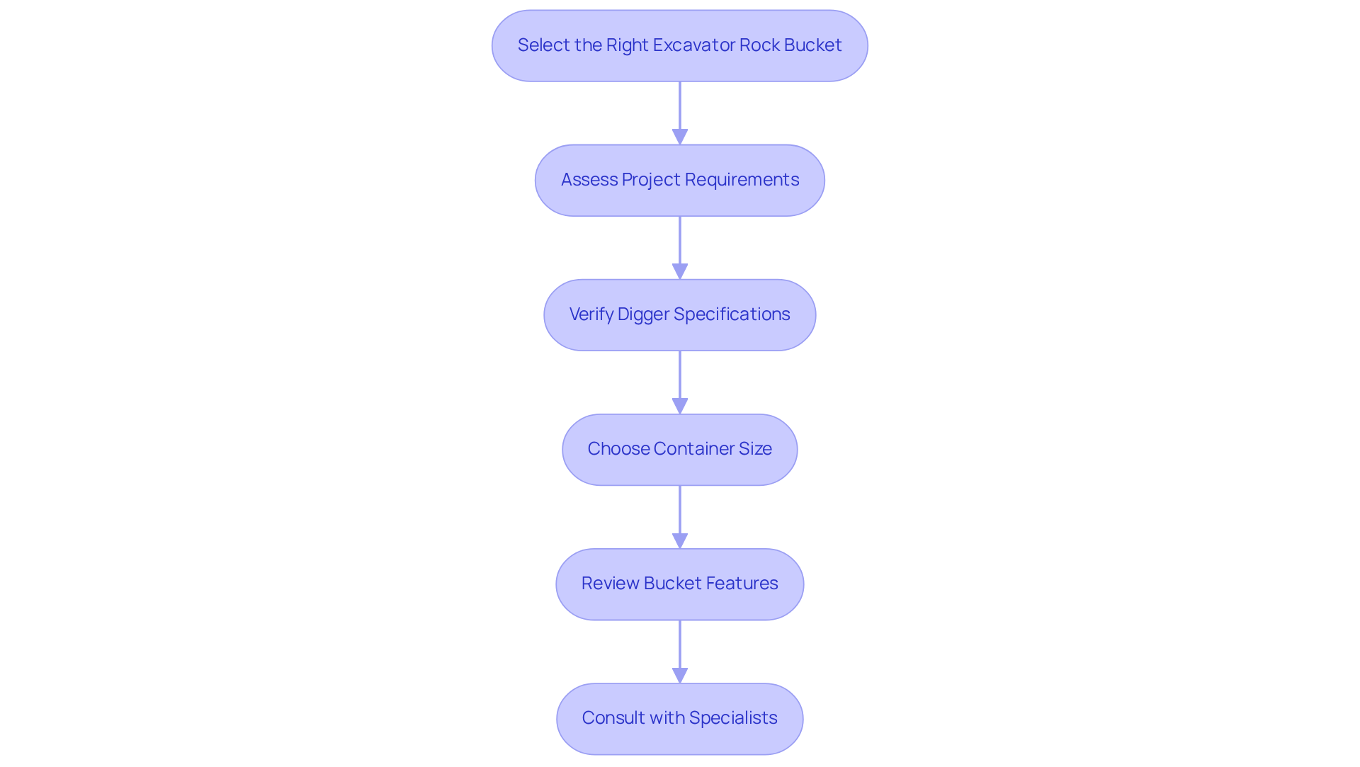 This flowchart guides you through the process of selecting the right excavator rock bucket. Start at the top and follow the arrows down through each step, from assessing your project needs to consulting with experts. Each box represents a key action to take, helping you make an informed choice for your project.