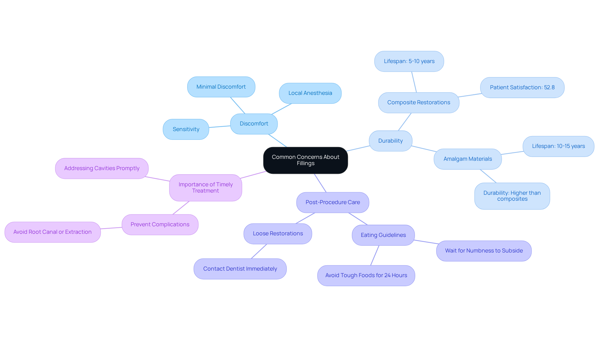 This mindmap helps you navigate through common questions and concerns about dental fillings. Start at the center with the main topic, then explore each branch to find answers about discomfort, how long fillings last, what to do after your procedure, and why timely treatment is important.