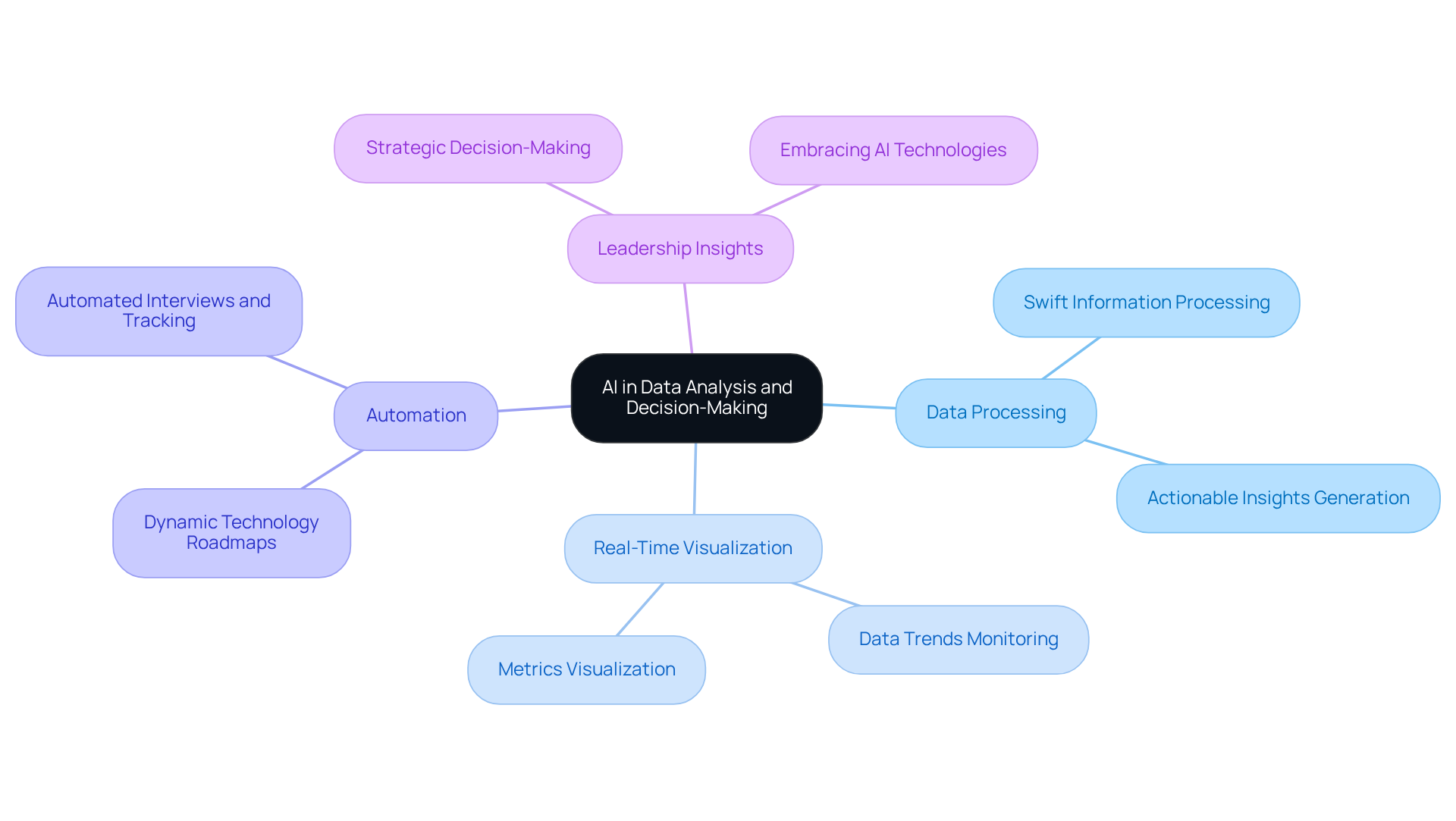 Start with the main idea at the center and explore the branches to discover how AI enhances various aspects of decision-making and data analysis. Each branch represents a different area of impact, showing the interconnections between them. Start with the main idea at the center and explore the branches to discover how AI enhances various aspects of decision-making and data analysis. Each branch represents a different area of impact, showing the interconnections between them.