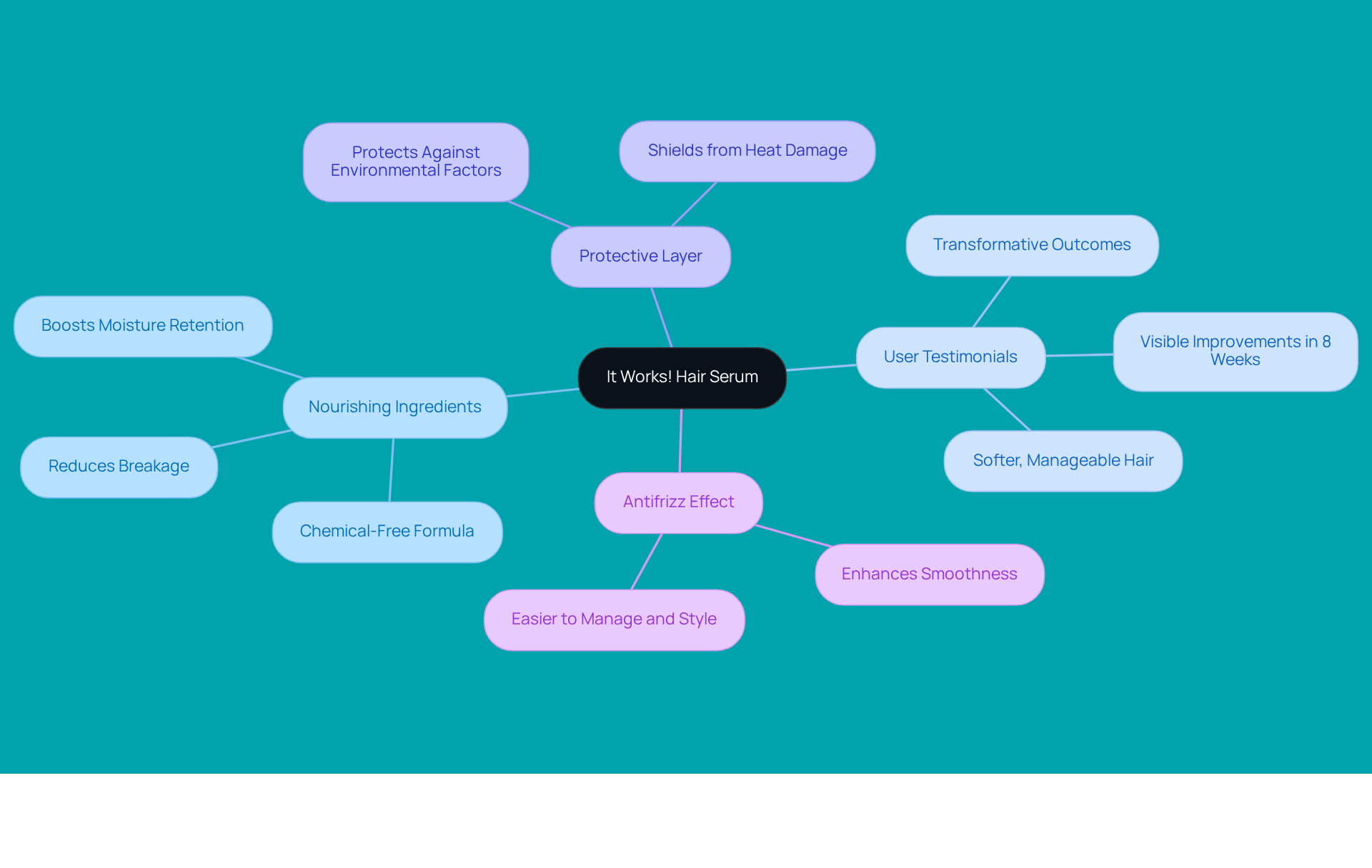 The center represents the hair serum, and the branches show its various benefits and user experiences. Each branch highlights a different aspect, helping you understand how this product can enhance your hair care routine.