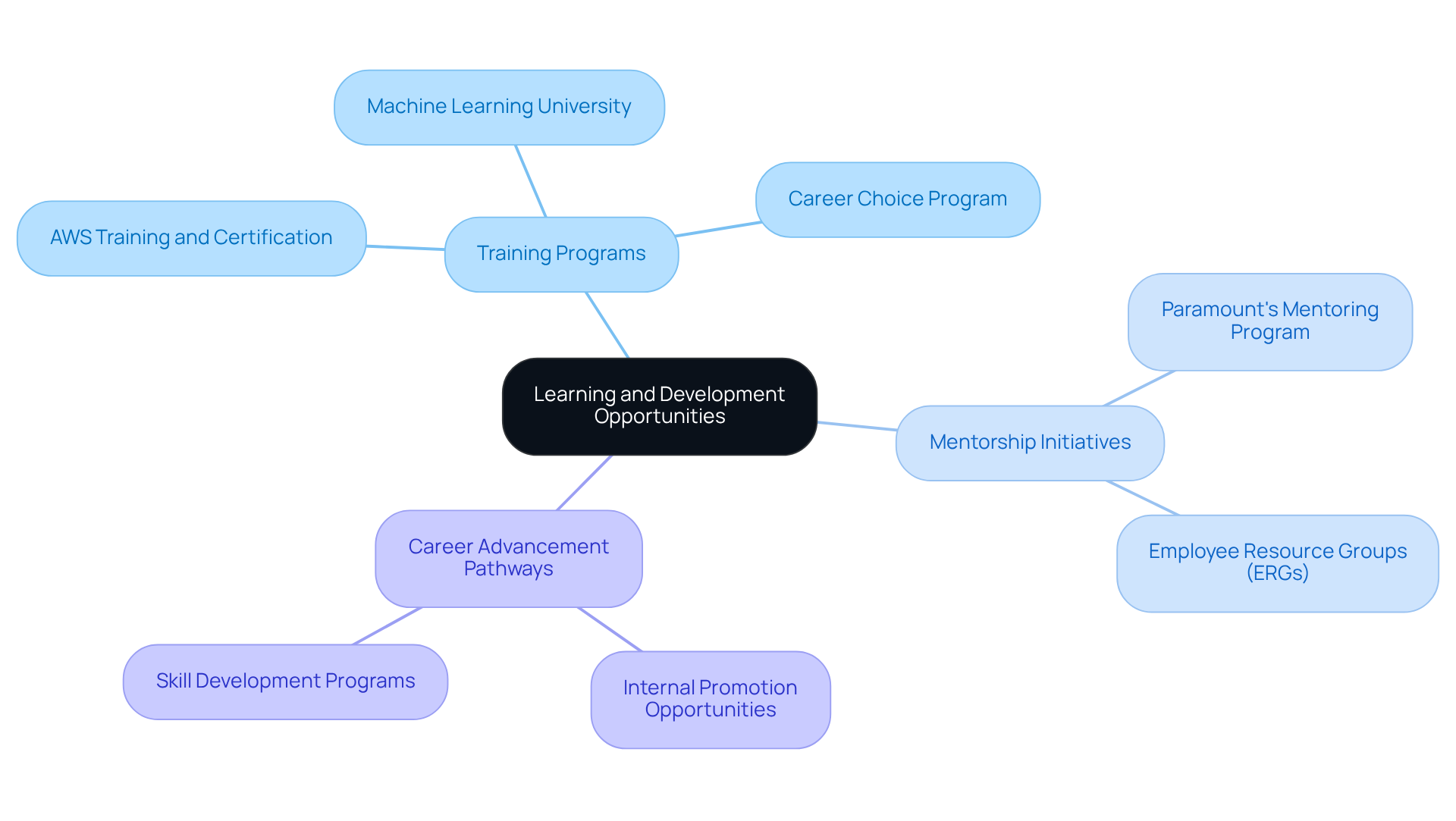 The center represents the main theme of development opportunities, while the branches show different types of opportunities available, with further details on each. Follow the branches to explore how these opportunities can benefit candidates. The center represents the main theme of development opportunities, while the branches show different types of opportunities available, with further details on each. Follow the branches to explore how these opportunities can benefit candidates.